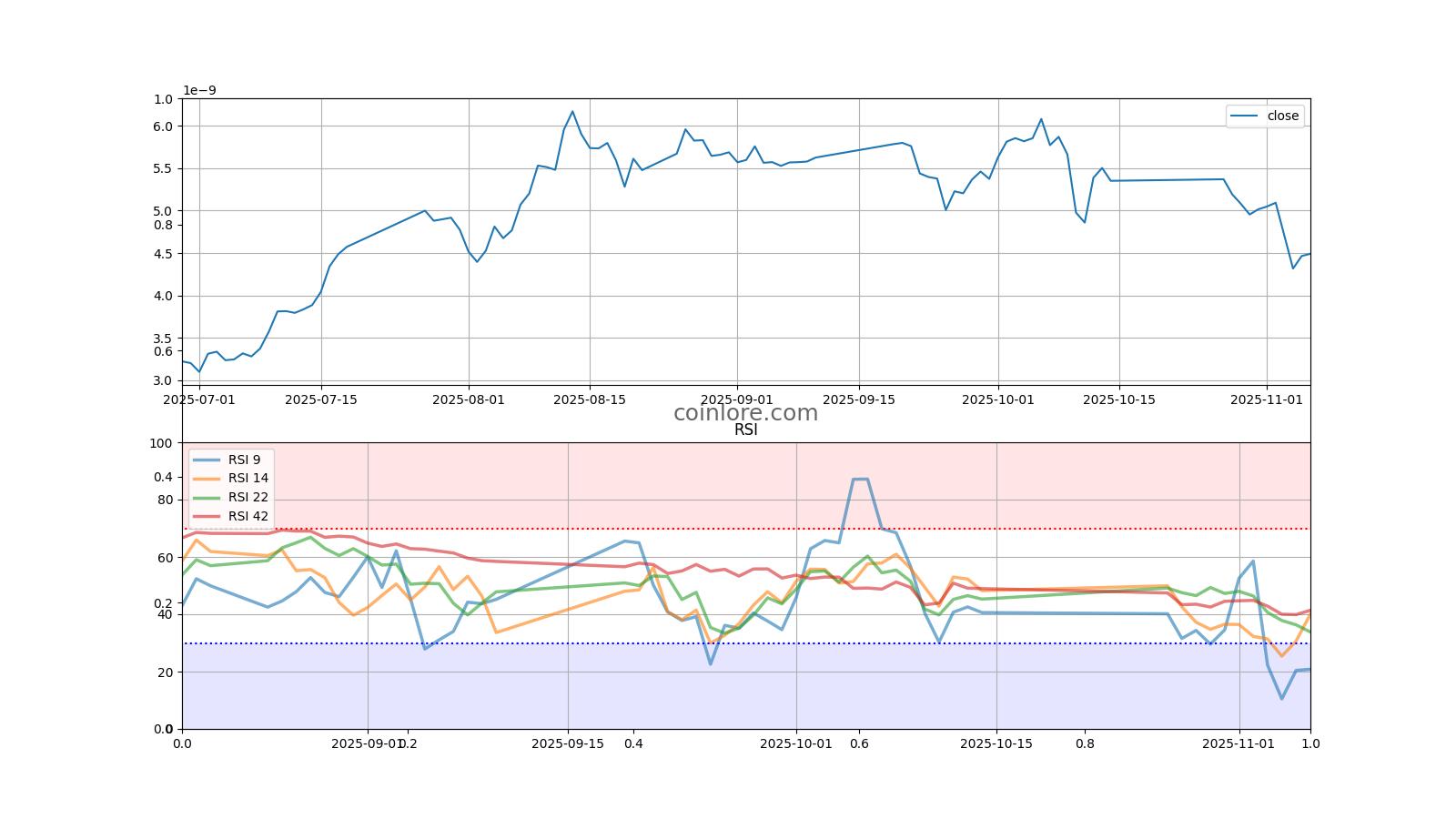 No Limit Ape RSI indicator