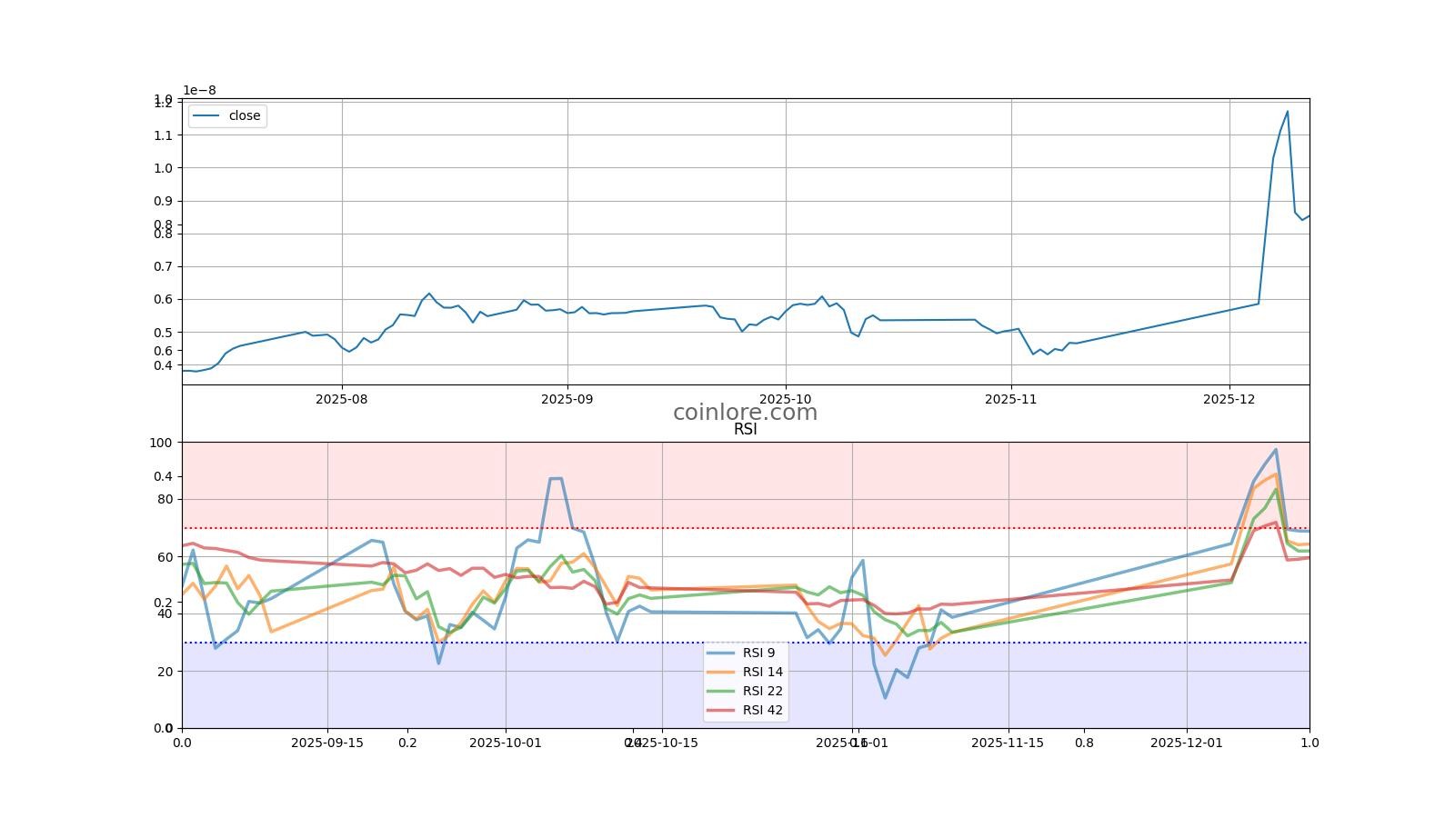 No Limit Ape RSI indicator