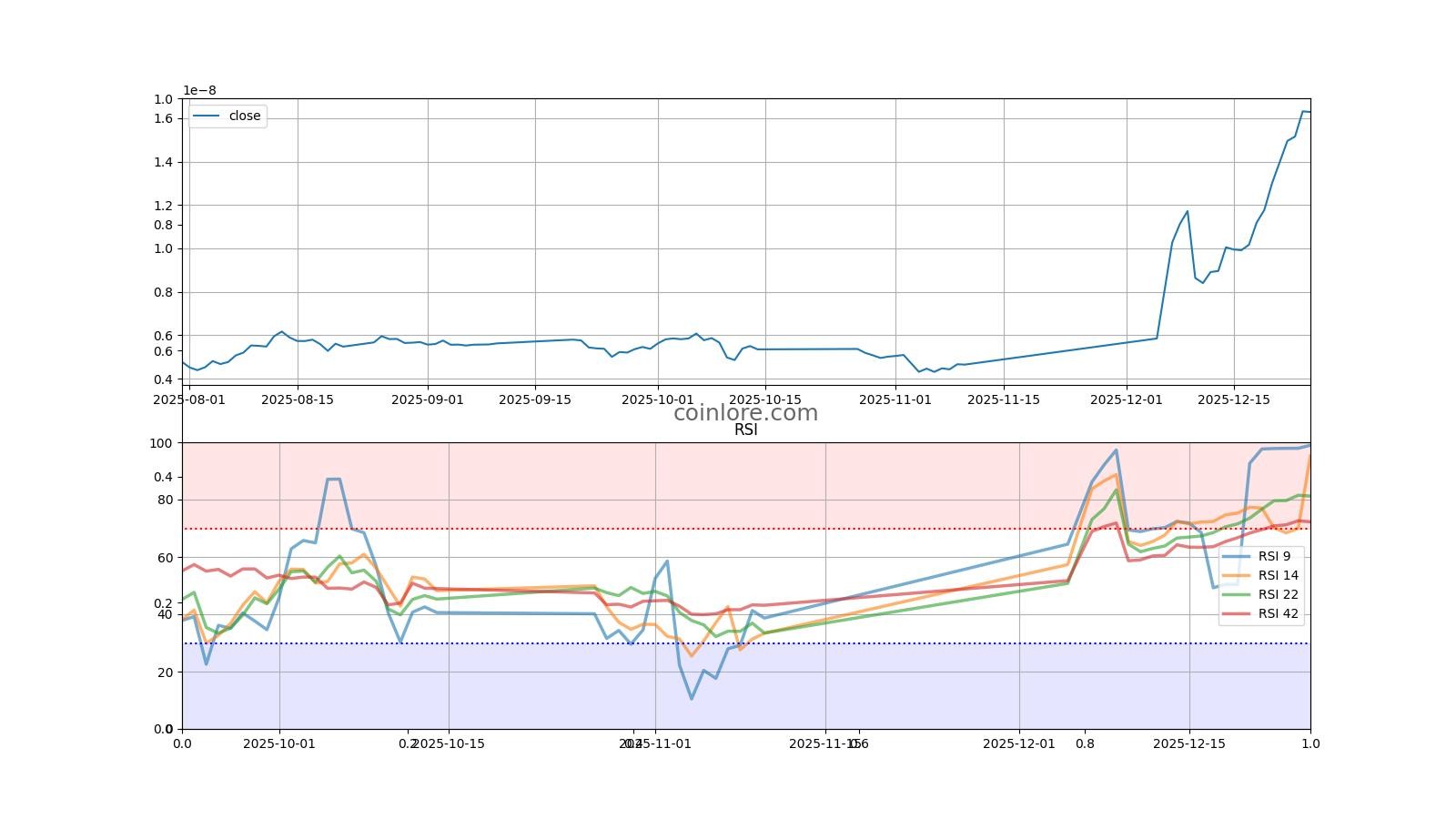 No Limit Ape RSI indicator