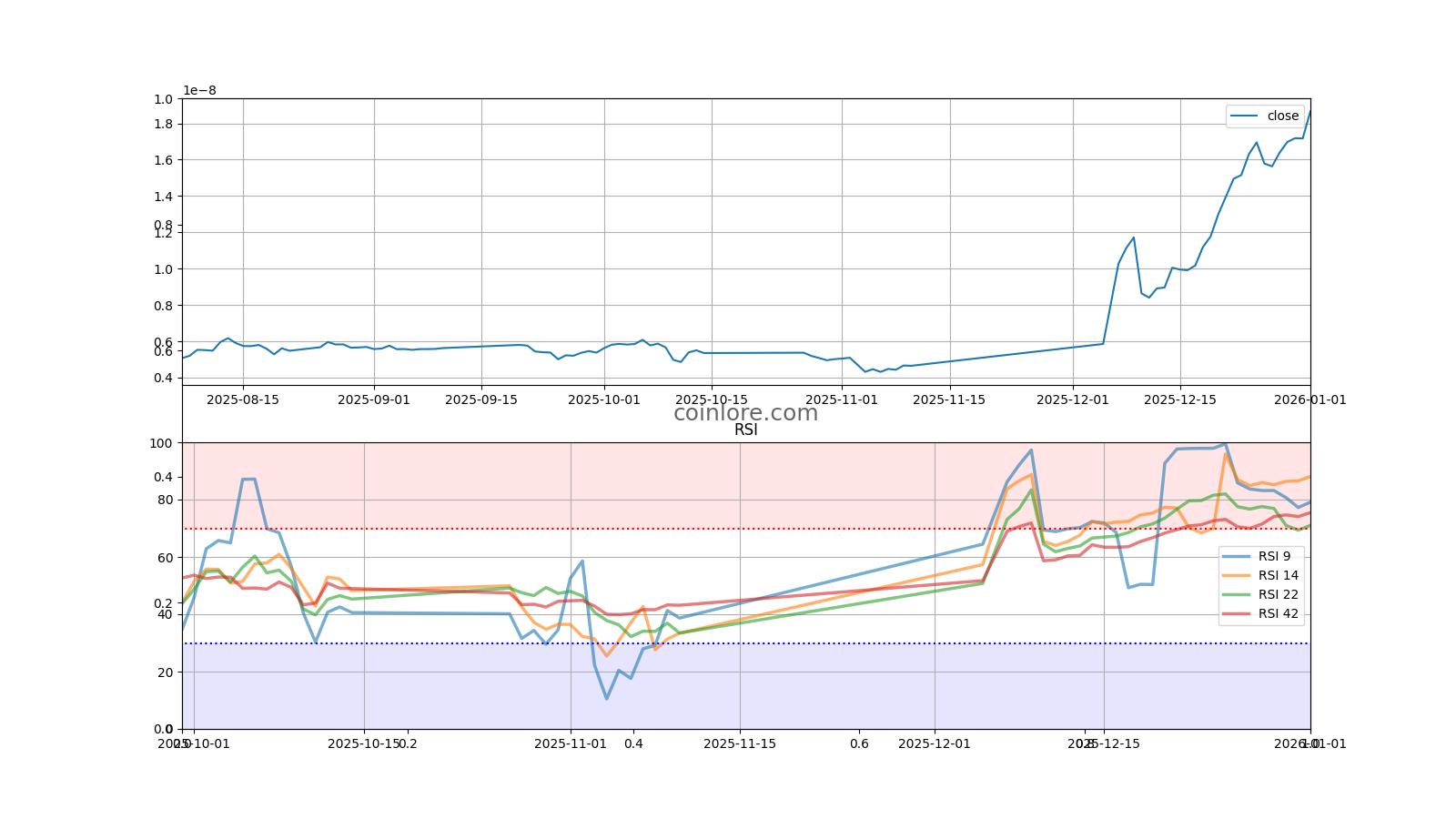 No Limit Ape RSI indicator