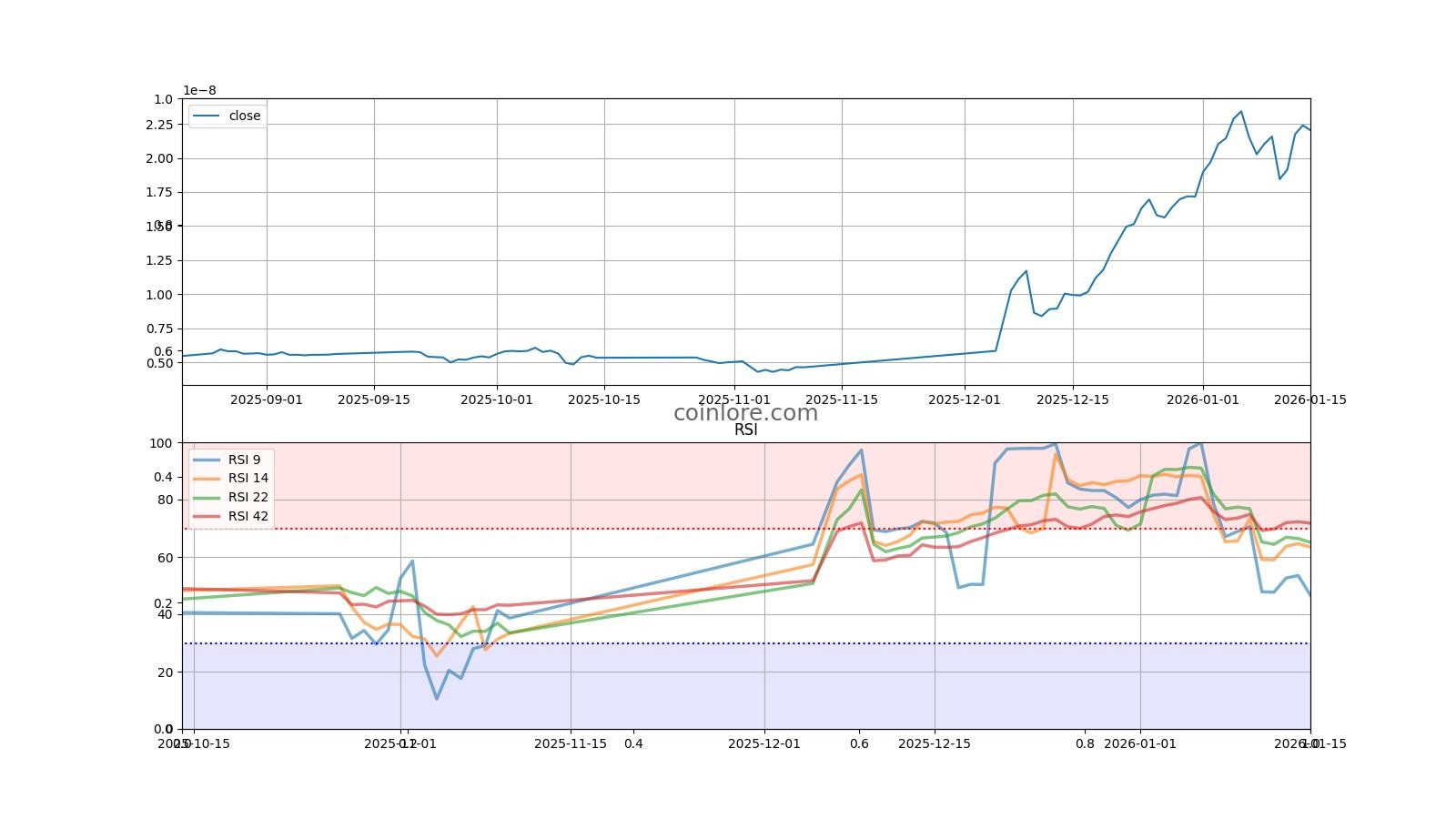 No Limit Ape RSI indicator