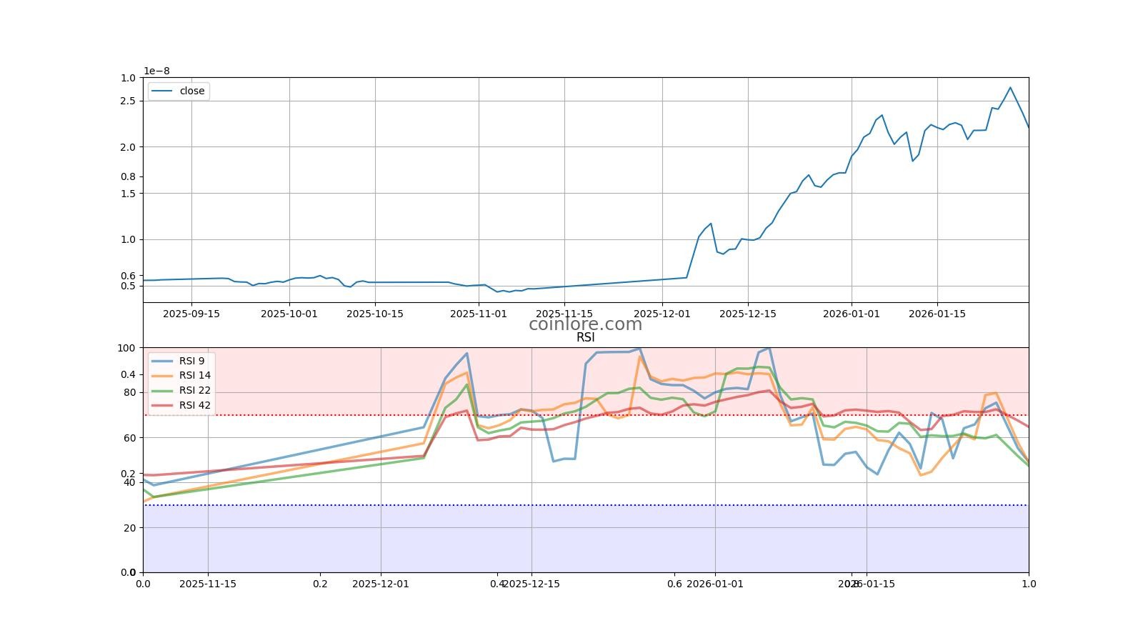 No Limit Ape RSI indicator