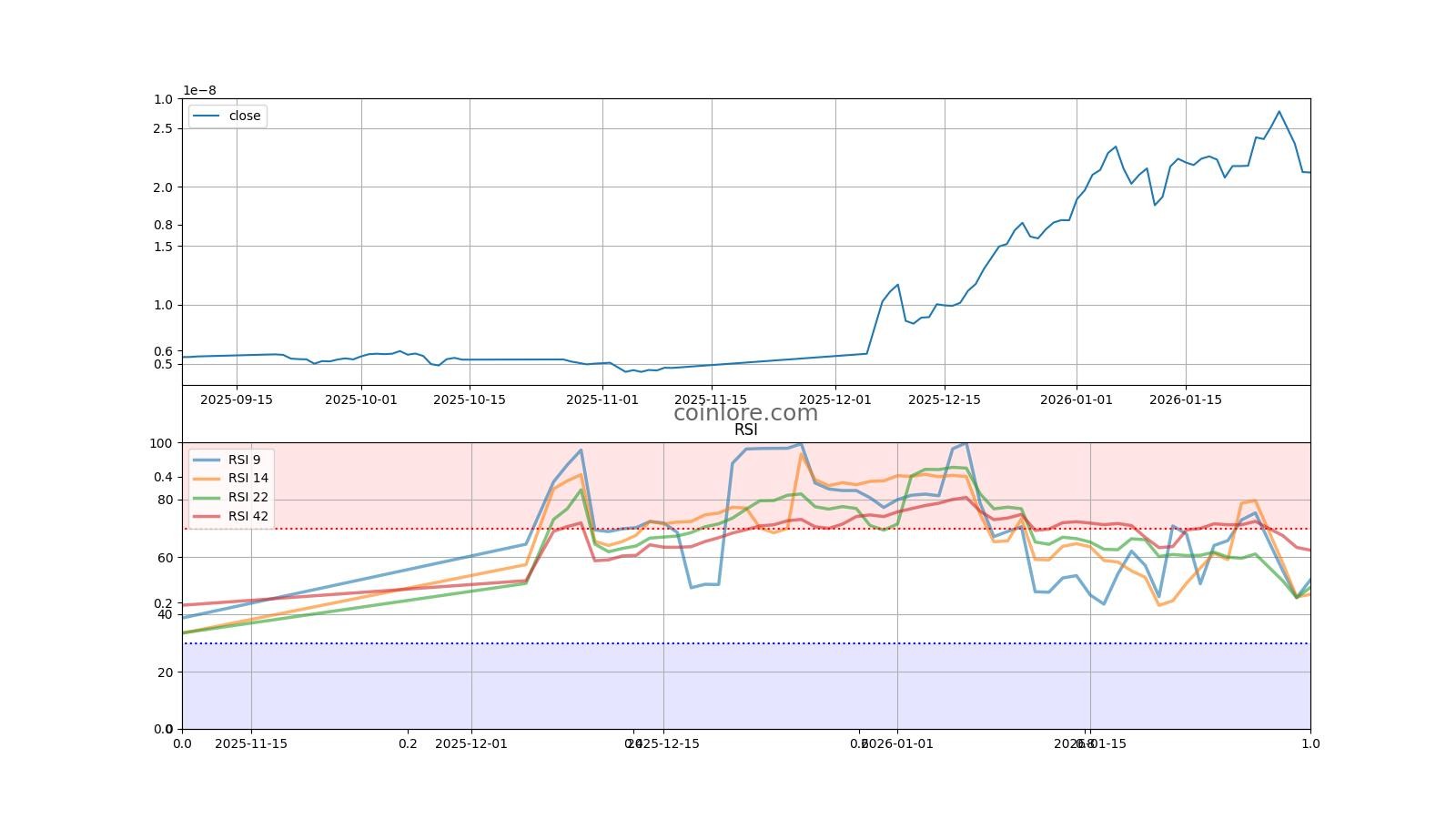 No Limit Ape RSI indicator