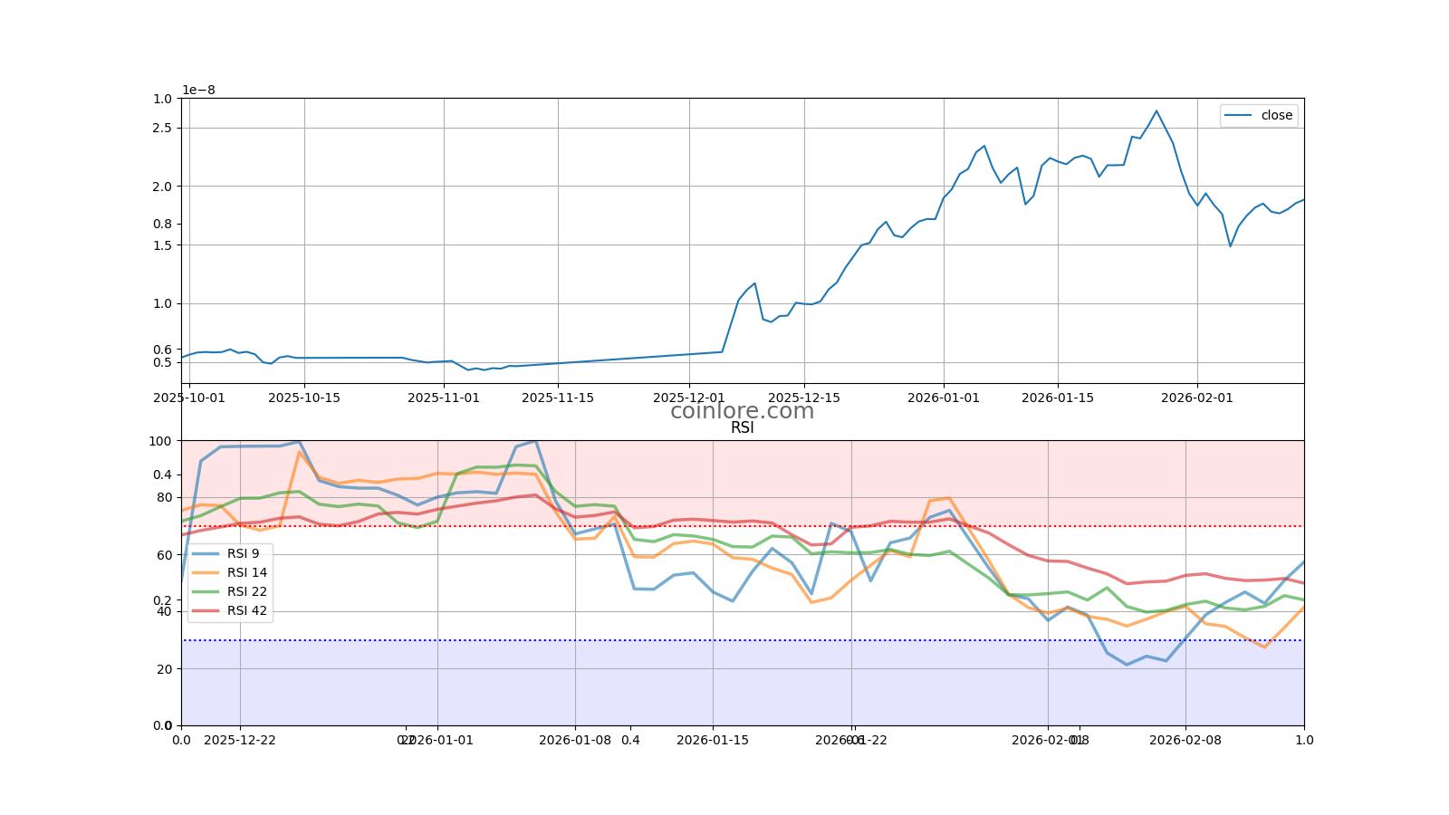 No Limit Ape RSI indicator