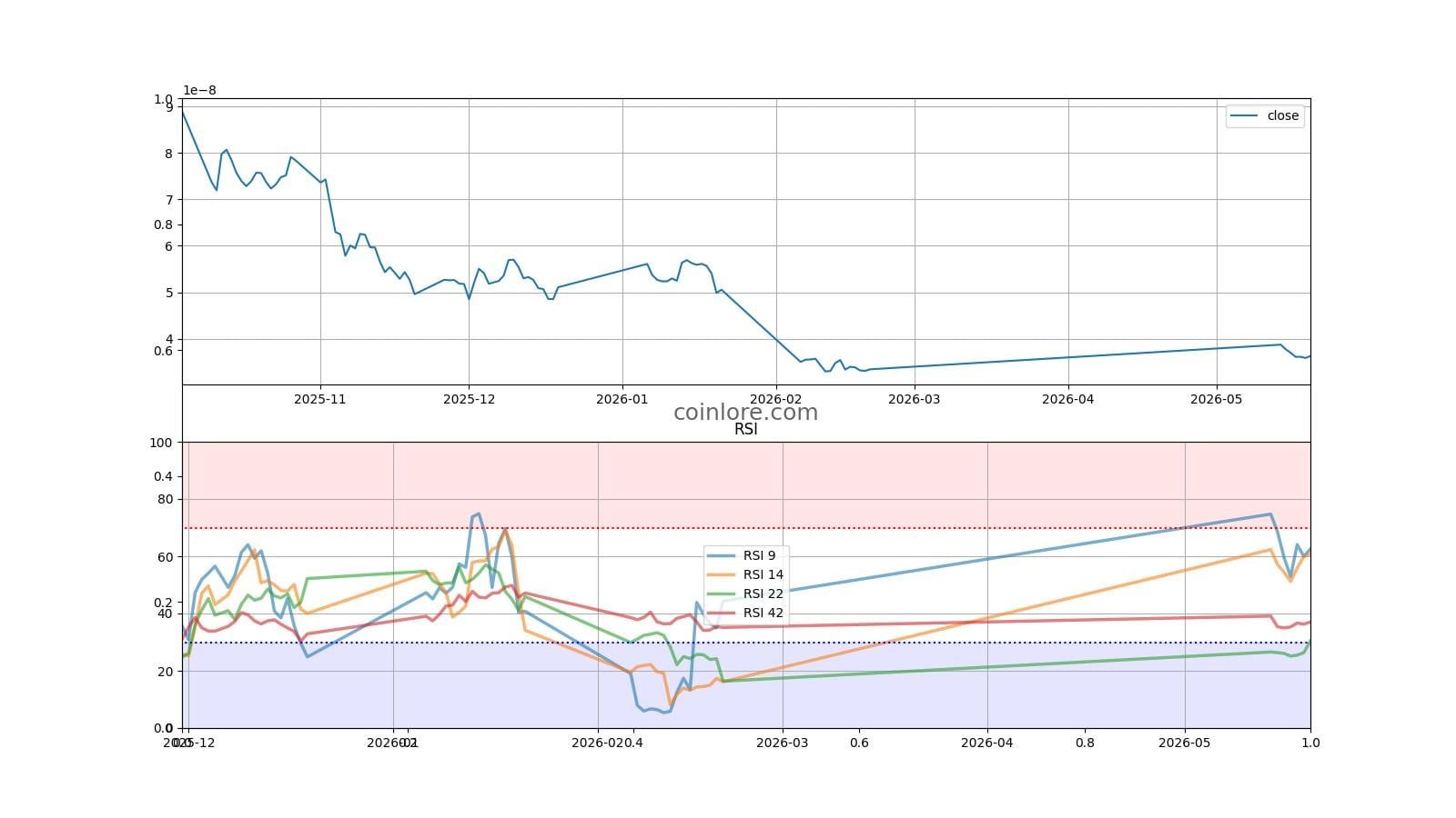 No One RSI indicator