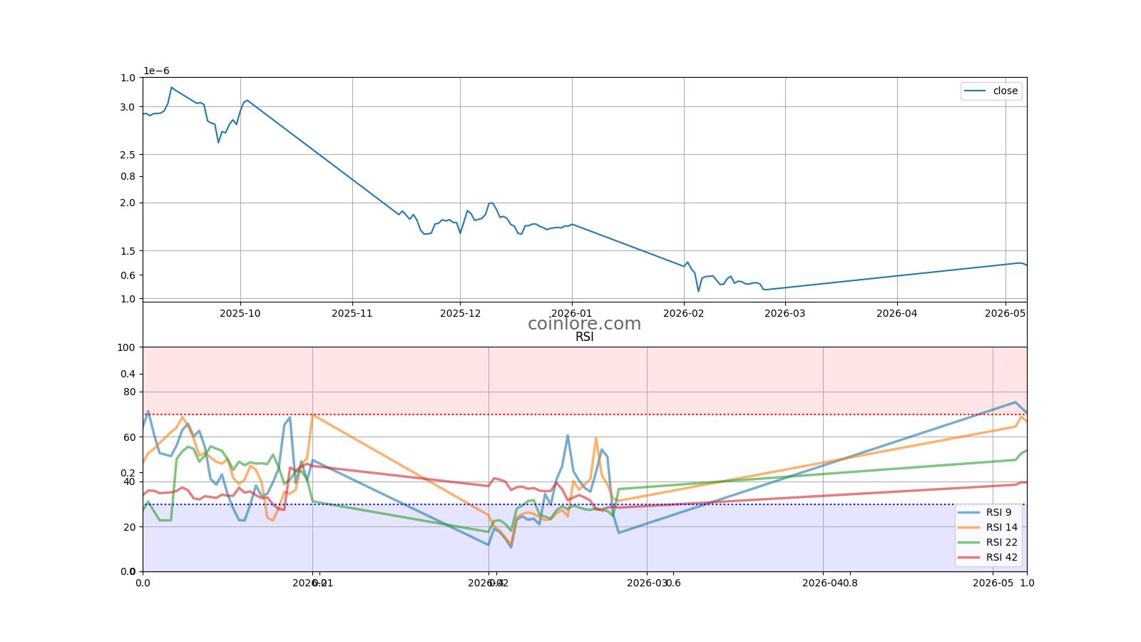 Noah Platinum RSI indicator