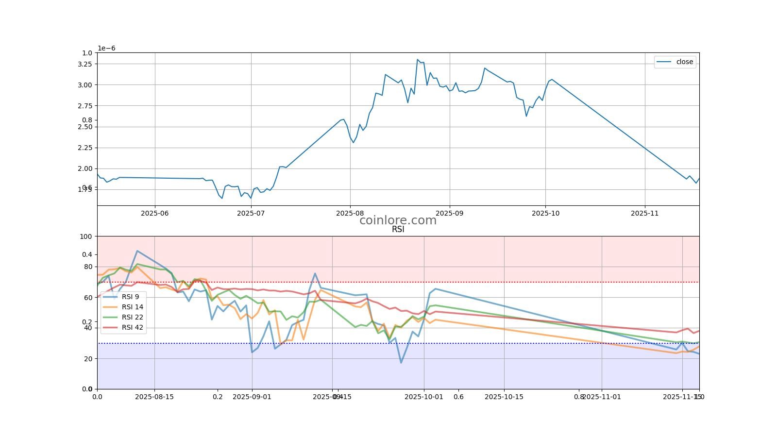 Noah Platinum RSI indicator