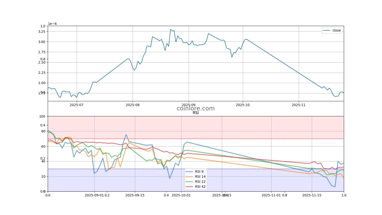 Noah Platinum RSI indicator