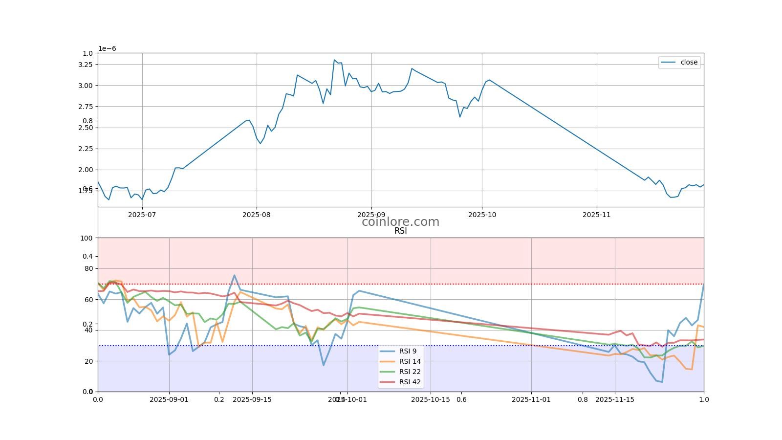 Noah Platinum RSI indicator