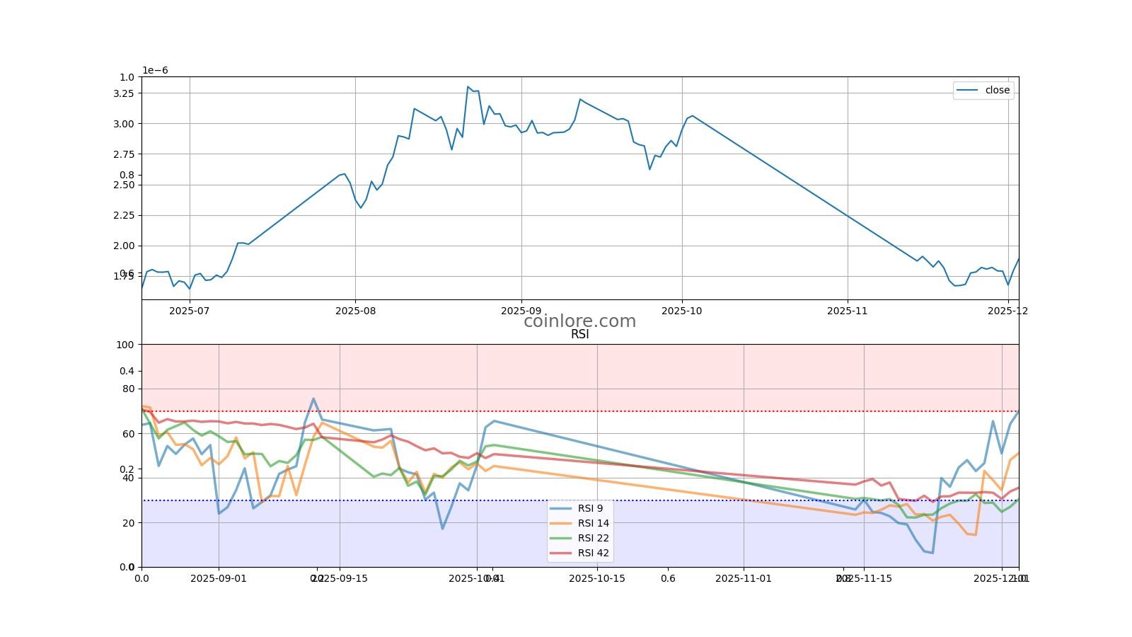 Noah Platinum RSI indicator