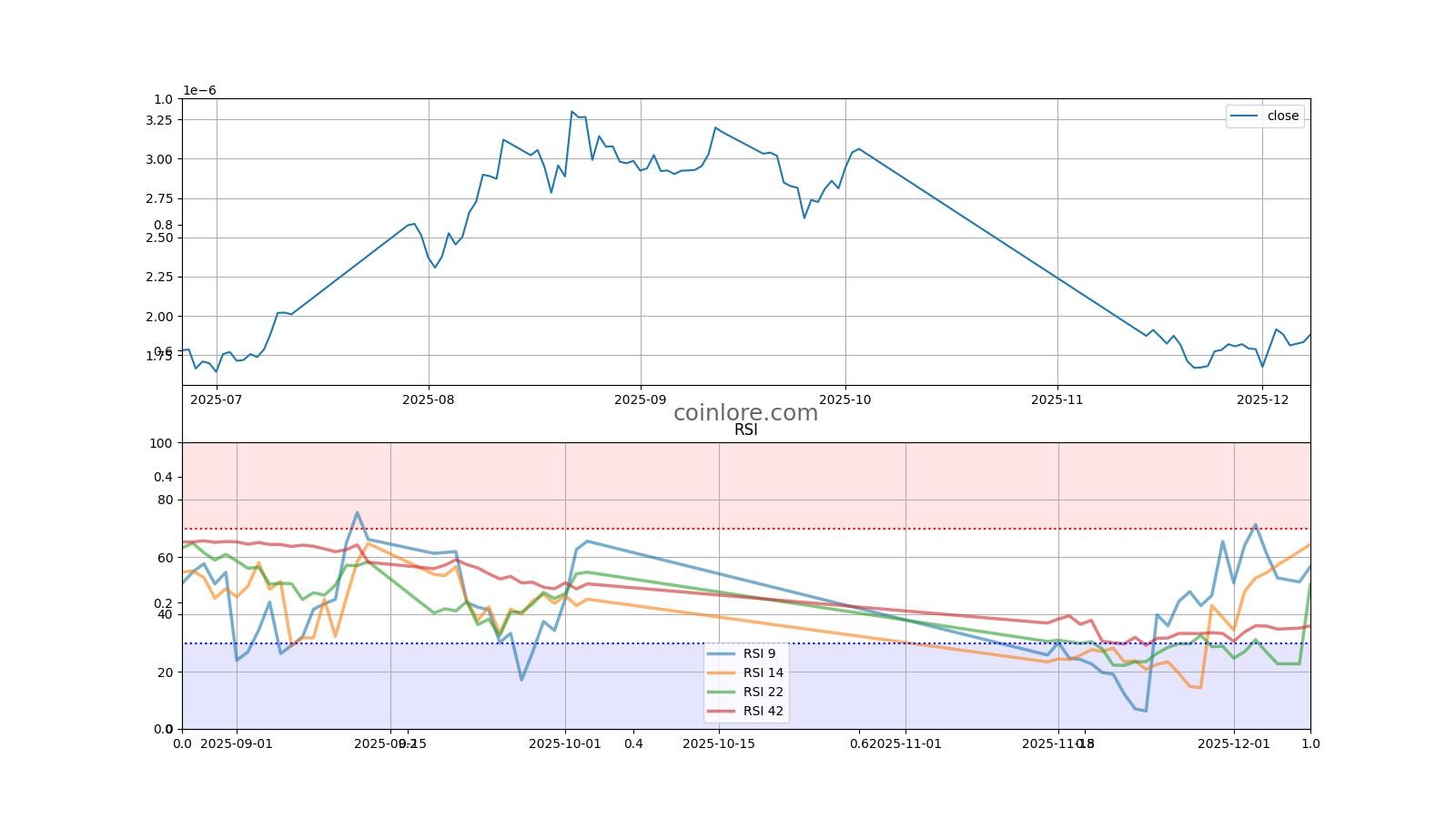 Noah Platinum RSI indicator