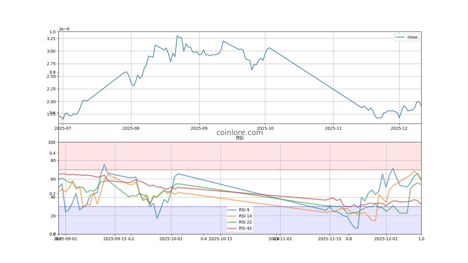 Noah Platinum RSI indicator