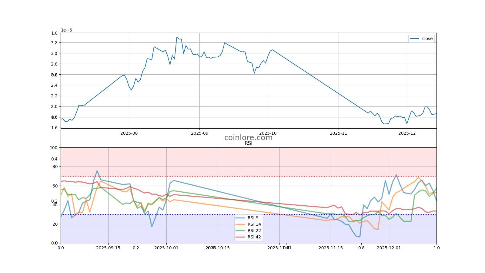 Noah Platinum RSI indicator