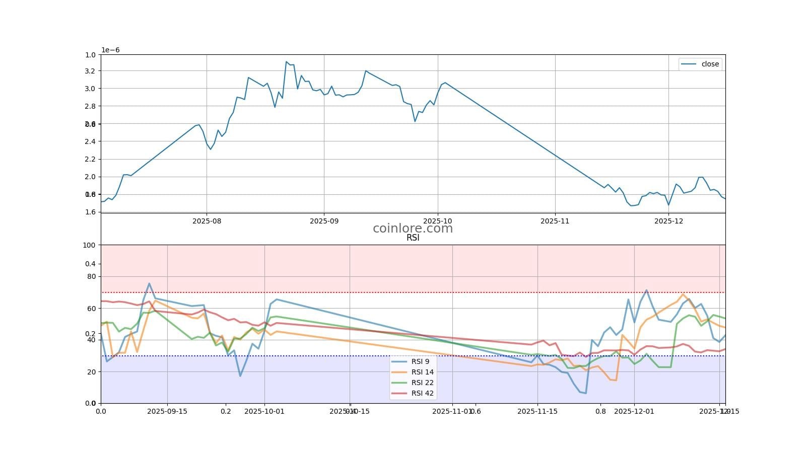 Noah Platinum RSI indicator