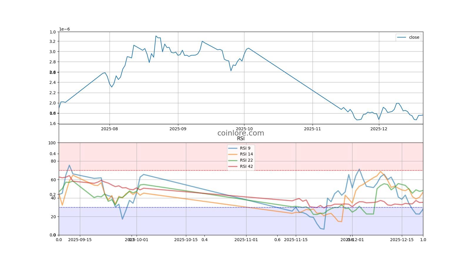 Noah Platinum RSI indicator