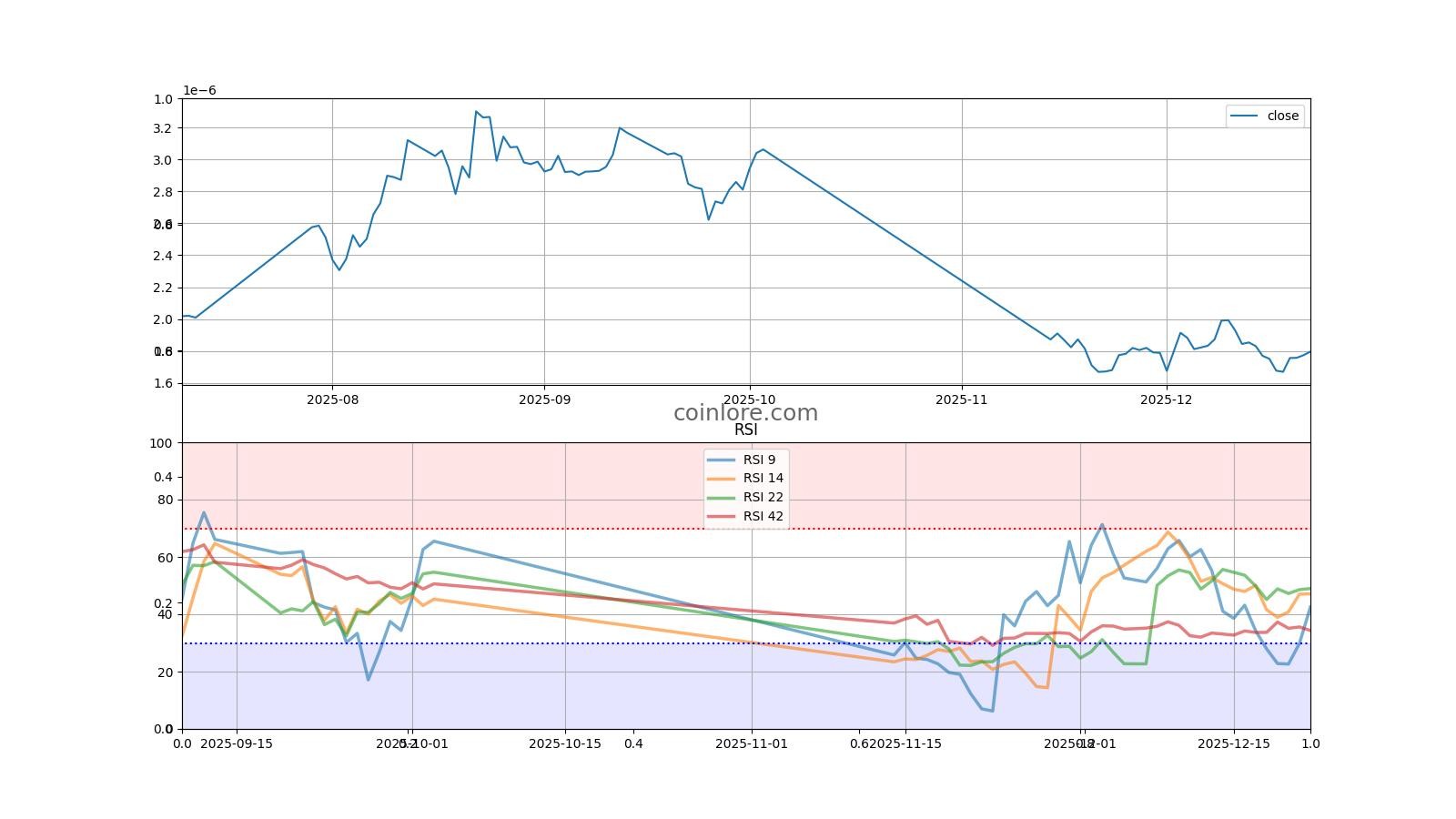Noah Platinum RSI indicator