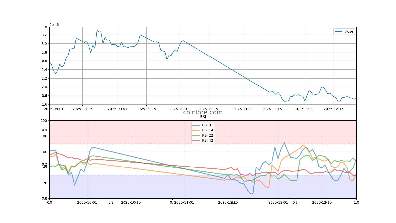Noah Platinum RSI indicator