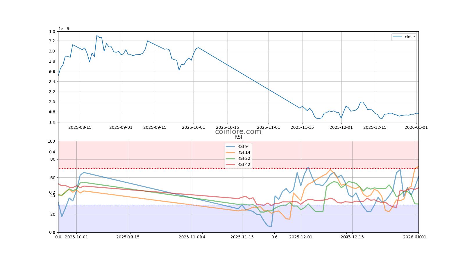 Noah Platinum RSI indicator
