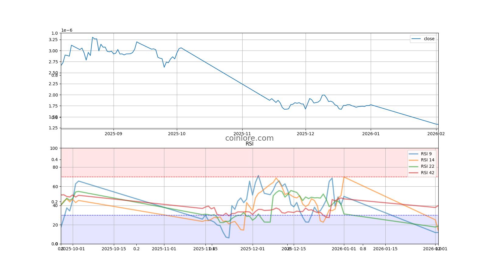 Noah Platinum RSI indicator