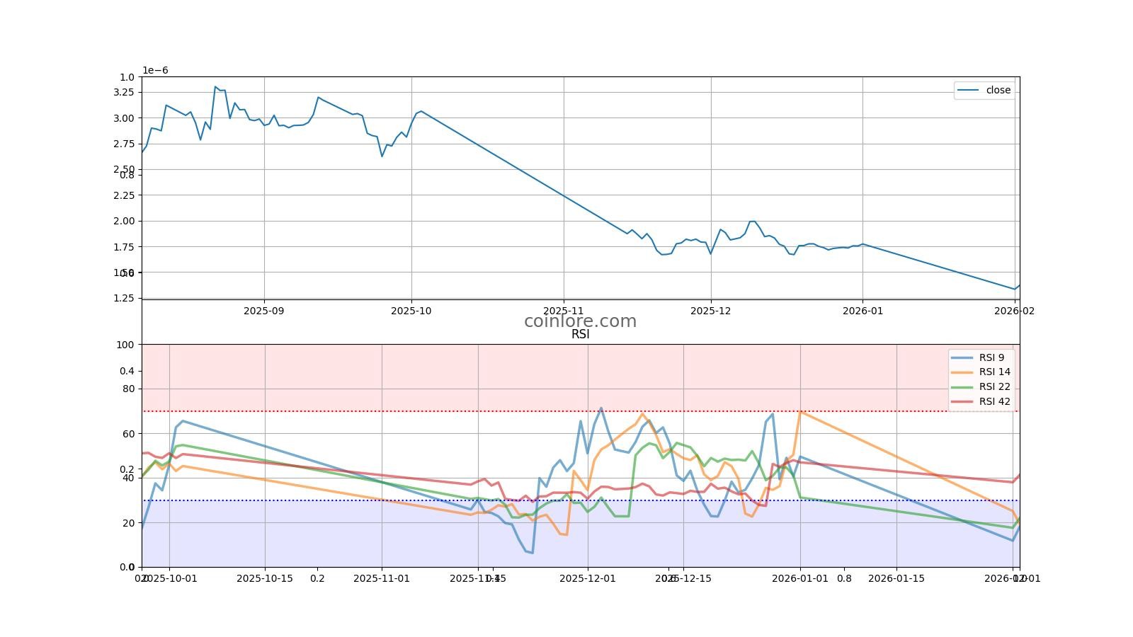 Noah Platinum RSI indicator
