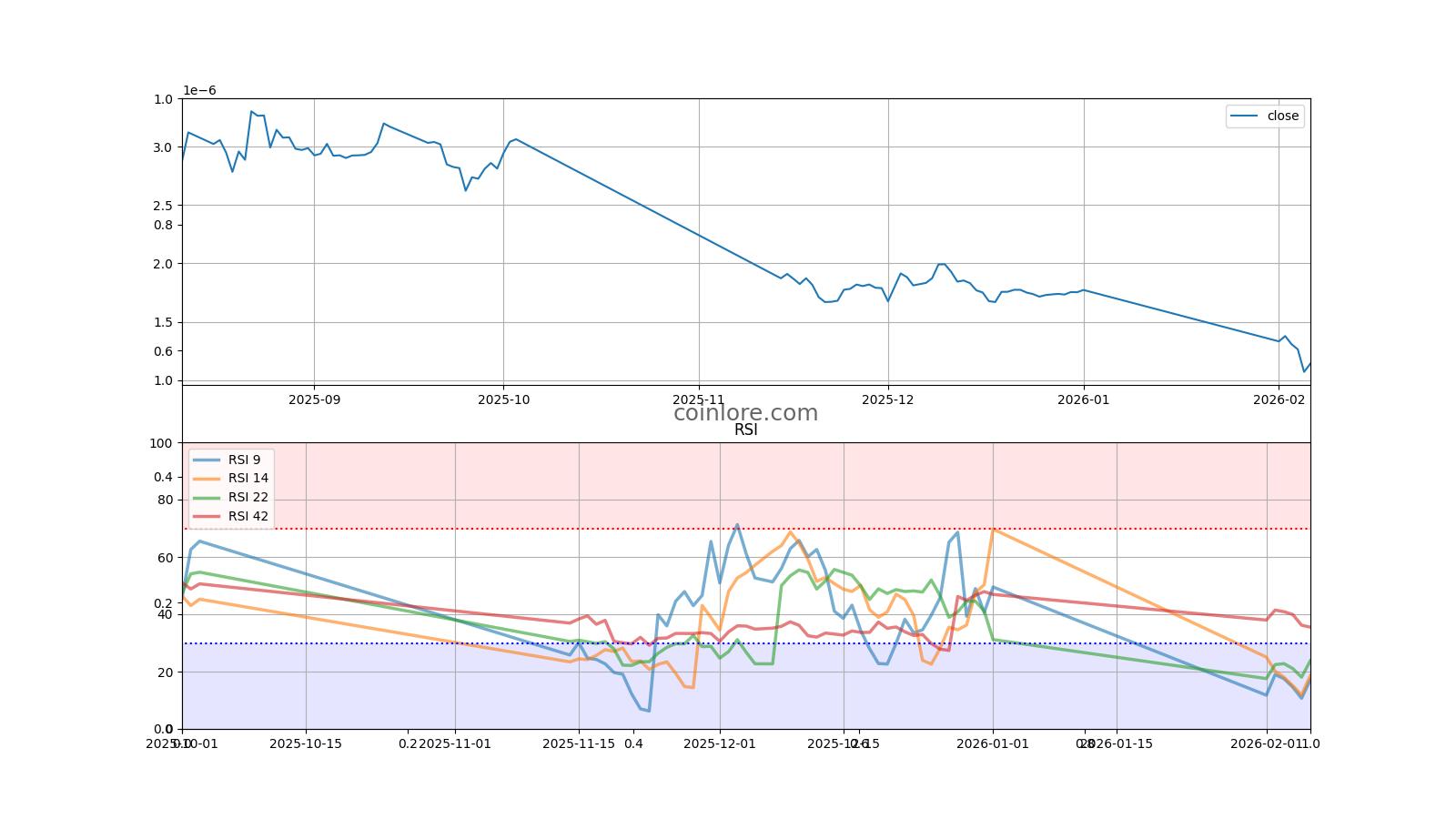 Noah Platinum RSI indicator