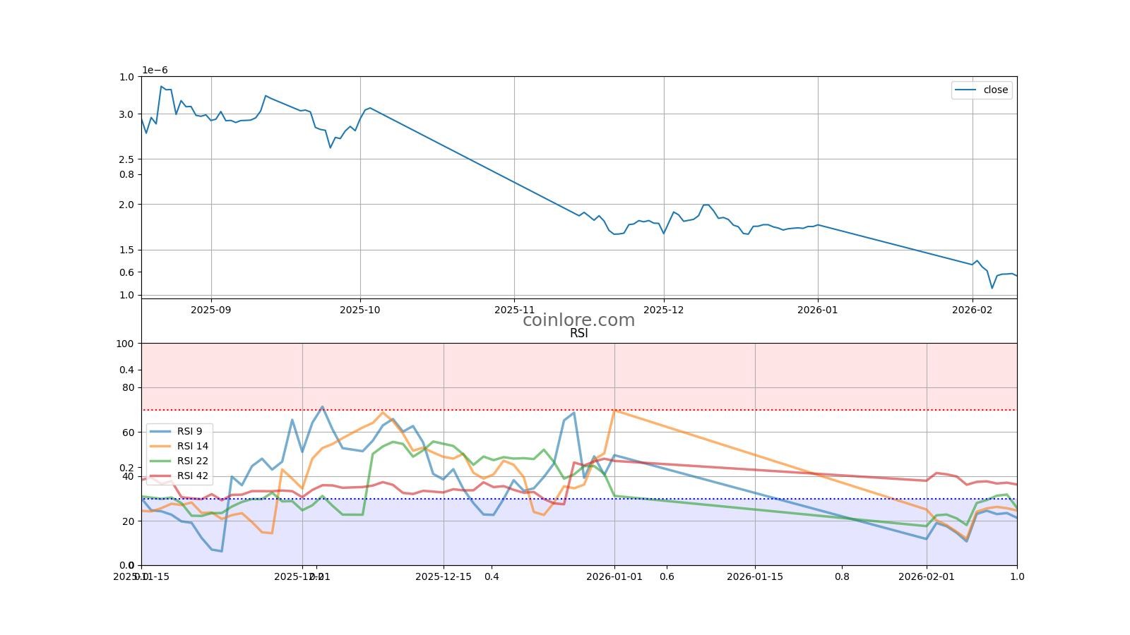 Noah Platinum RSI indicator