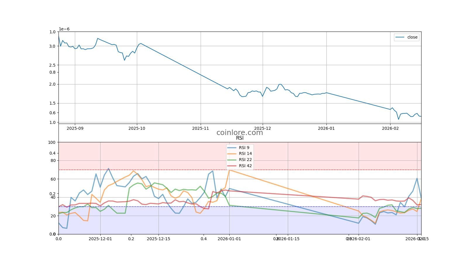Noah Platinum RSI indicator