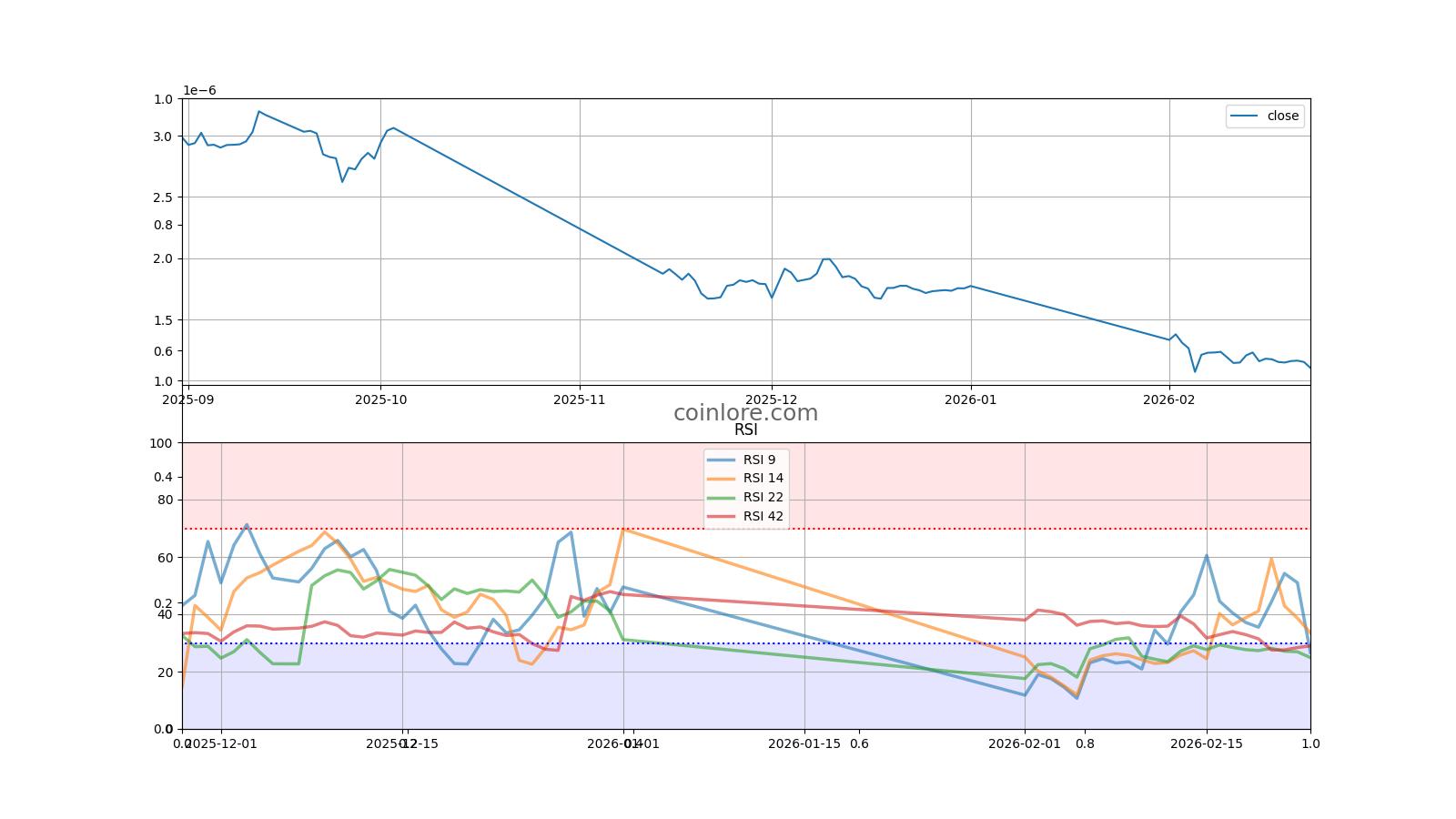 Noah Platinum RSI indicator