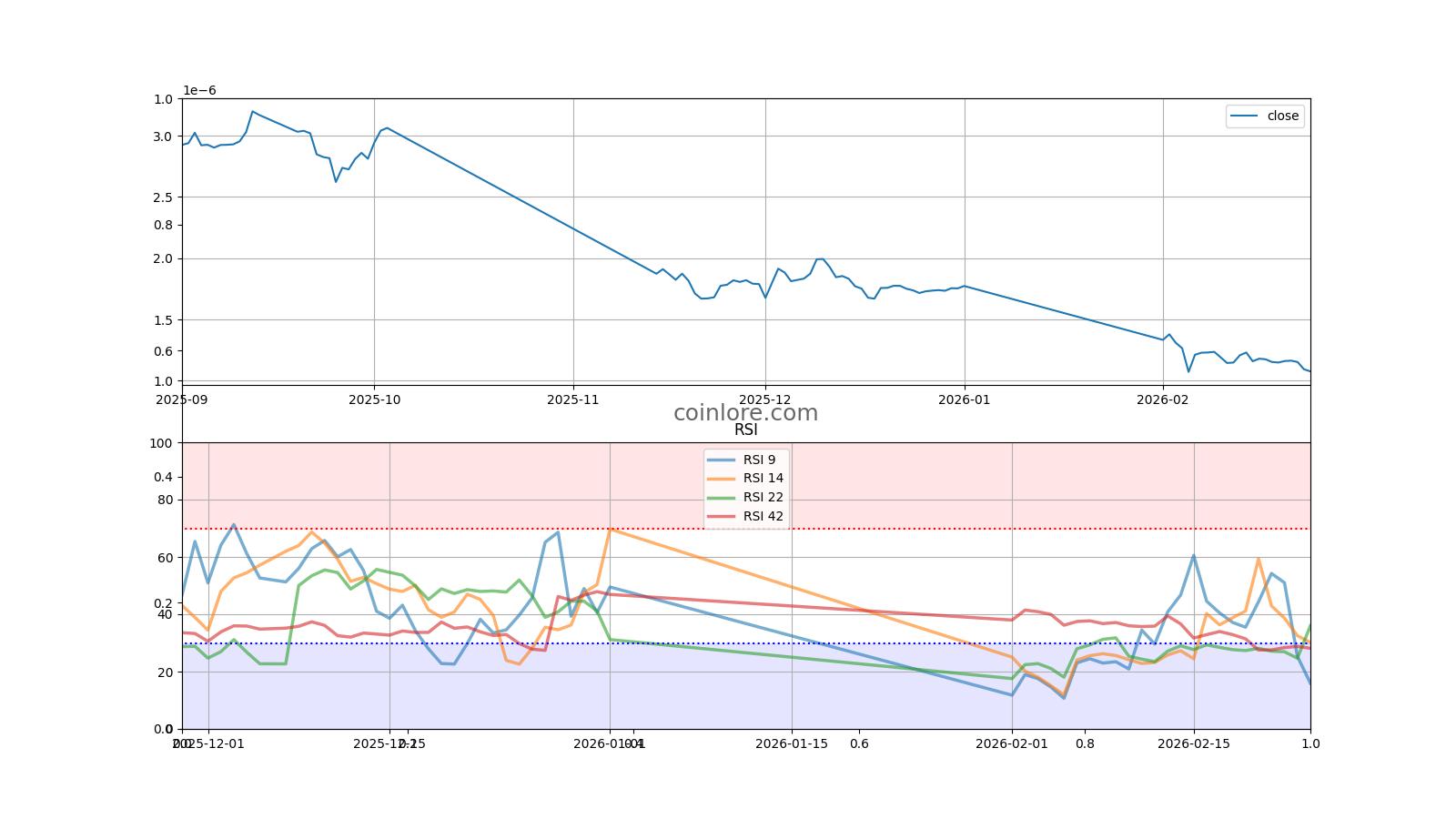Noah Platinum RSI indicator
