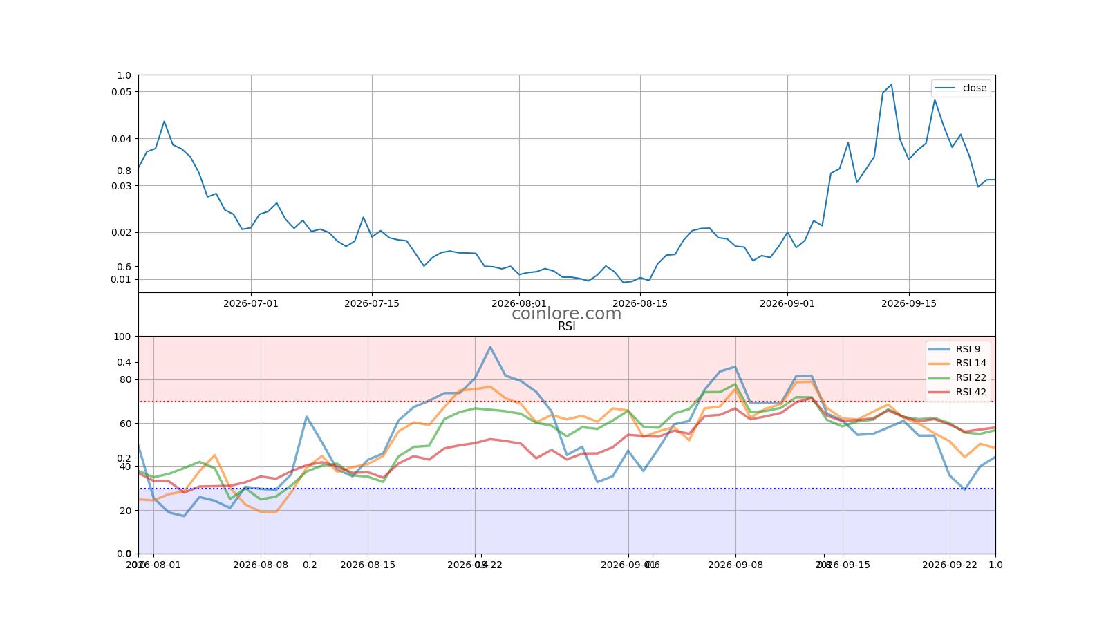 Nockchain RSI indicator
