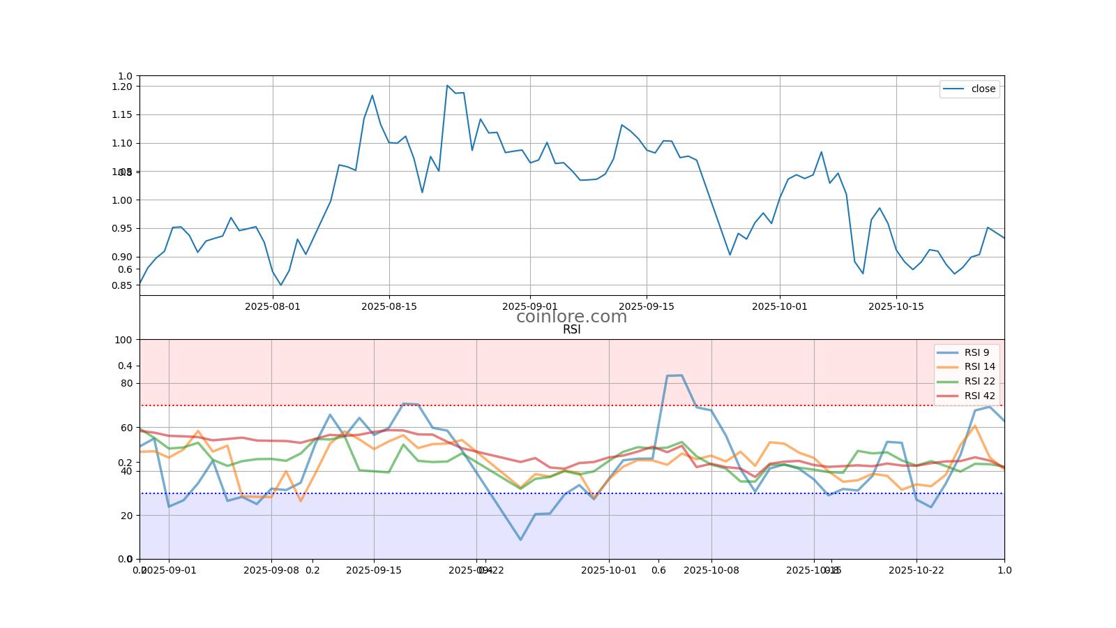 Node Runners RSI indicator