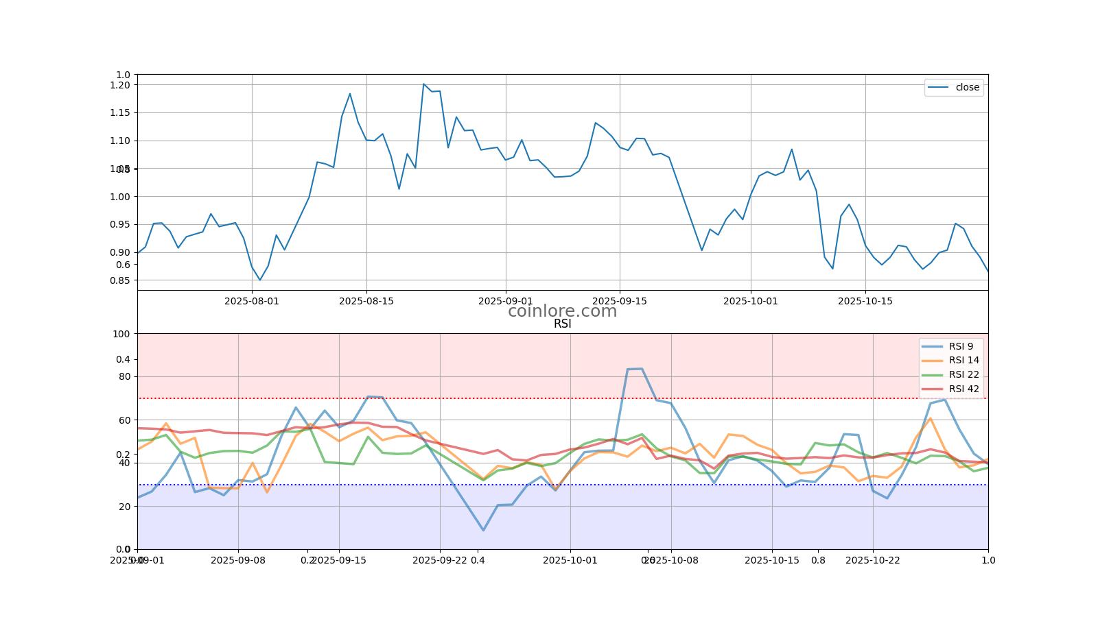 Node Runners RSI indicator