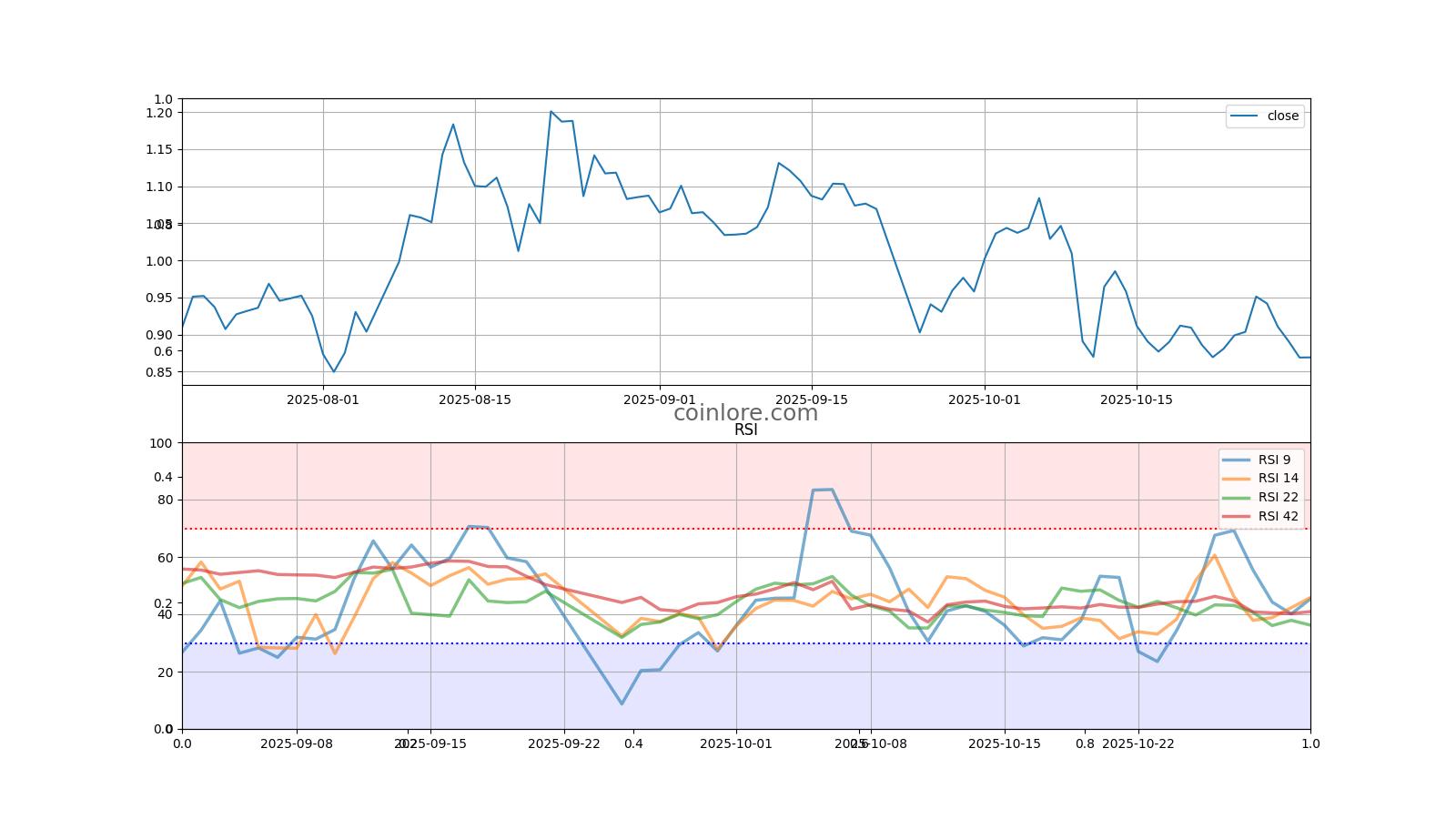 Node Runners RSI indicator