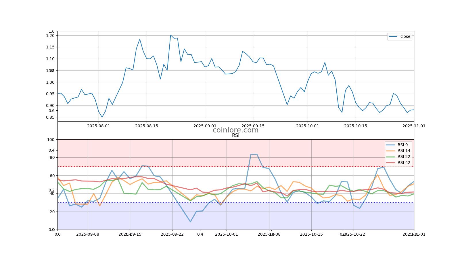 Node Runners RSI indicator