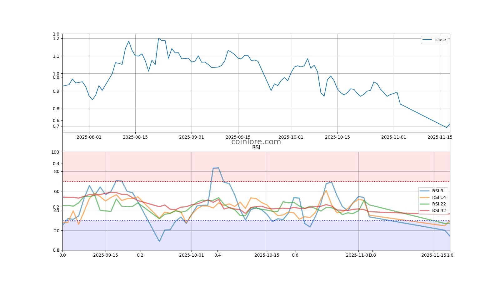 Node Runners RSI indicator