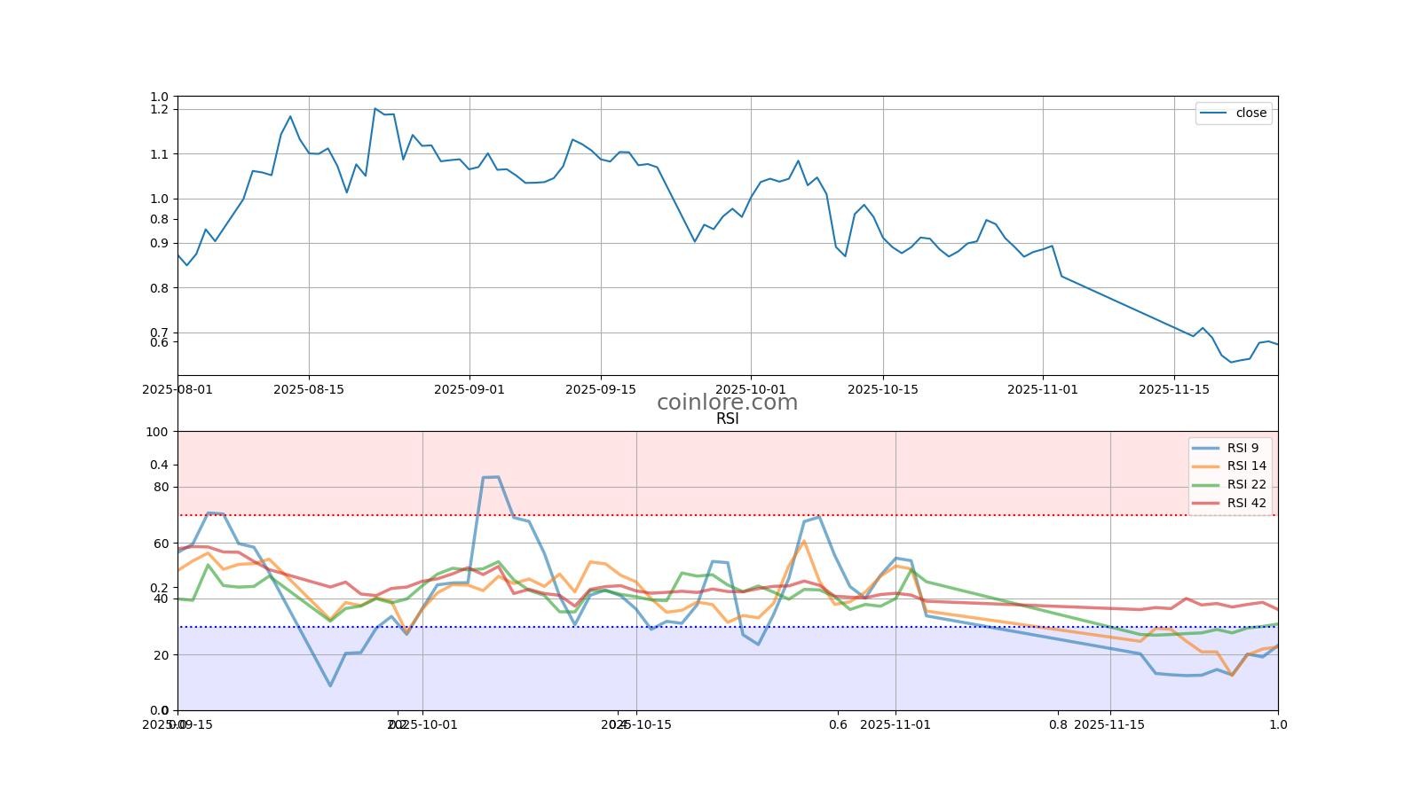 Node Runners RSI indicator