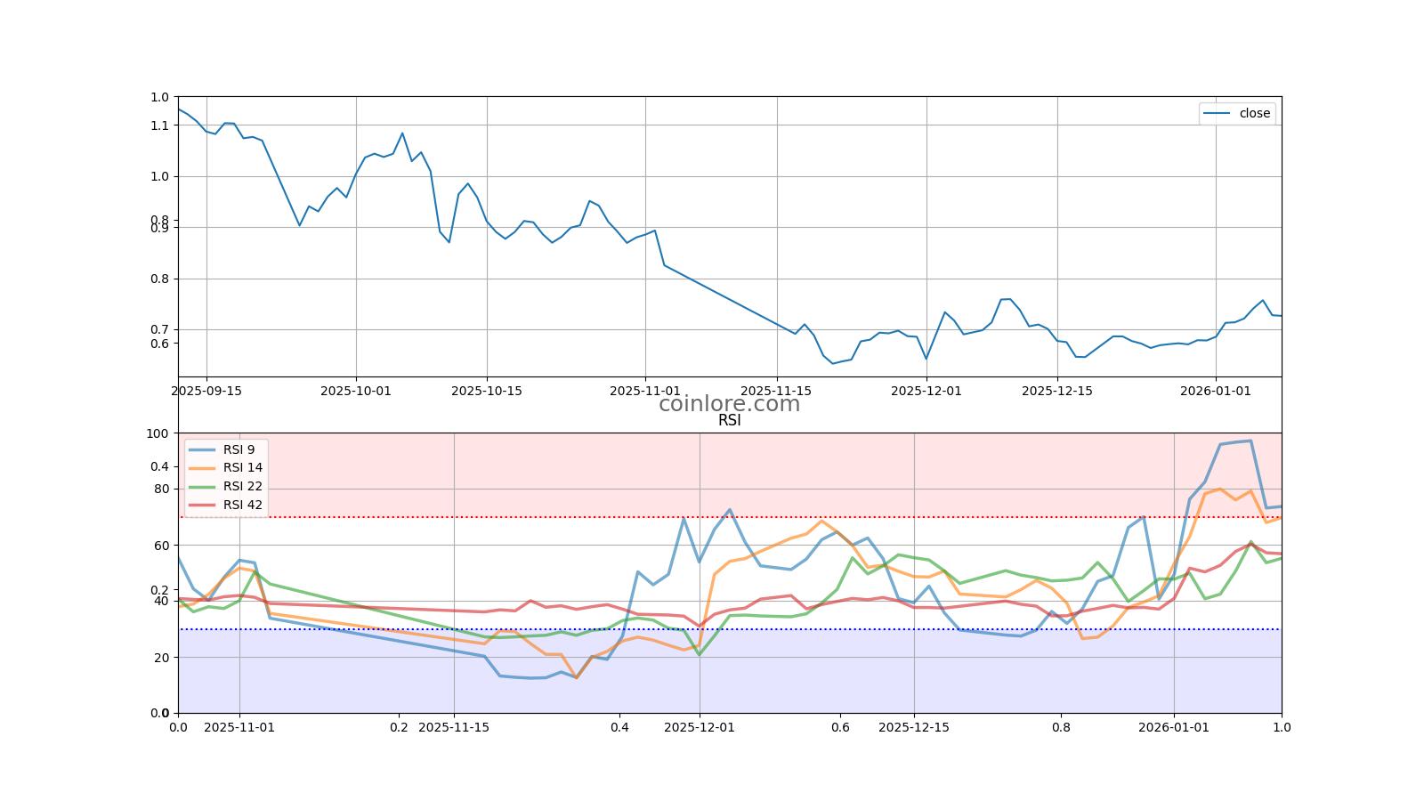 Node Runners RSI indicator