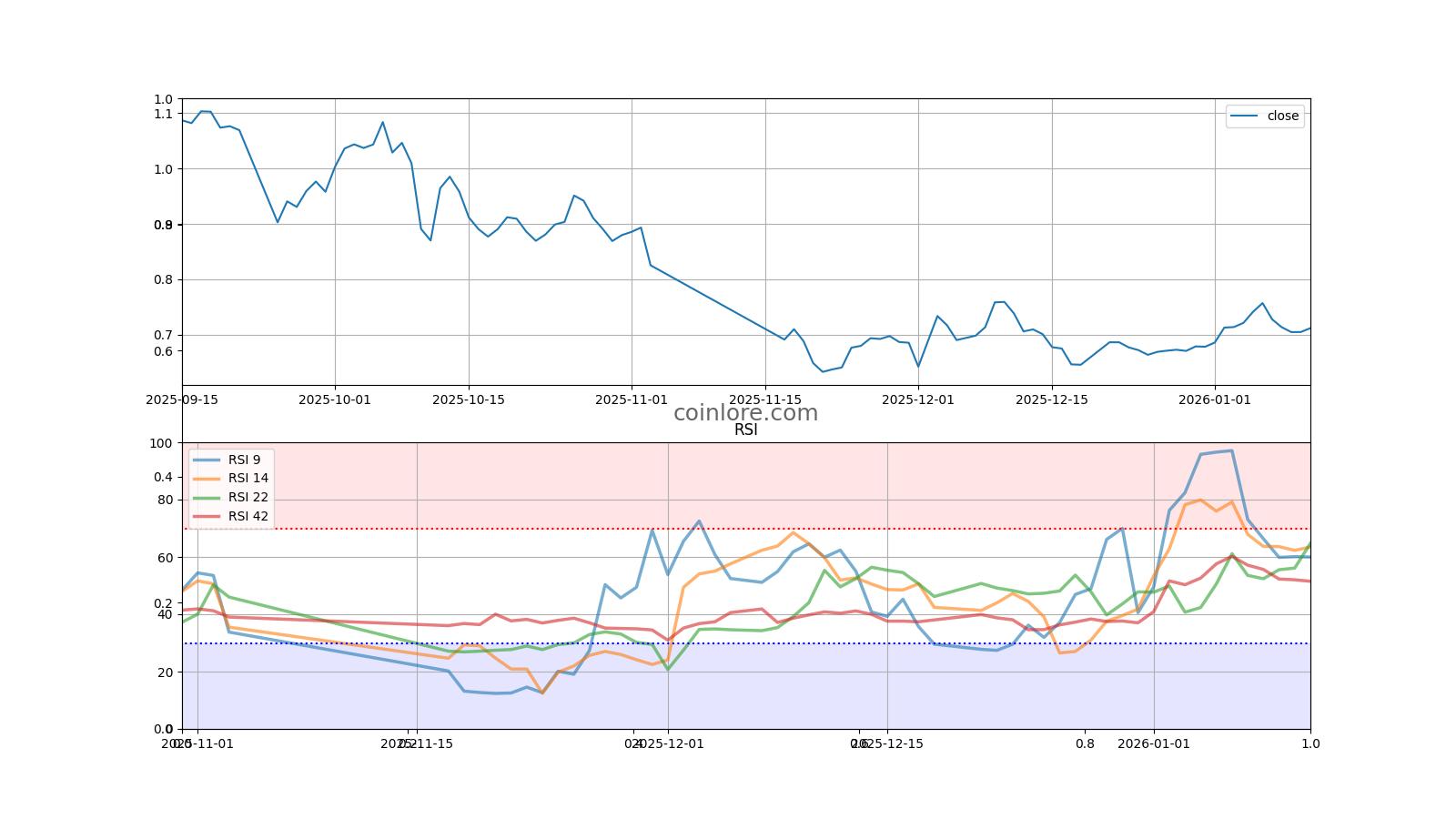 Node Runners RSI indicator