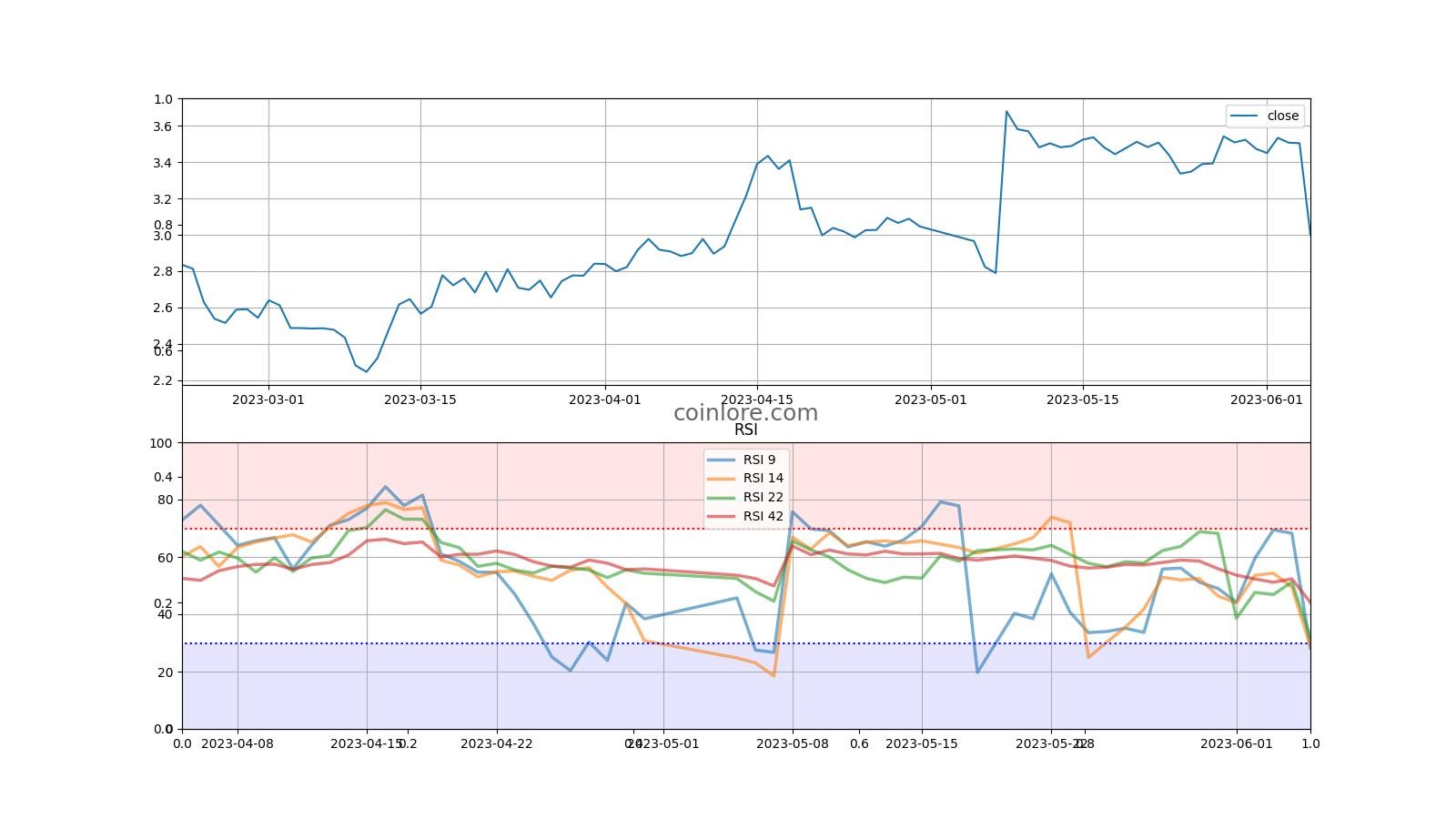 Node Runners RSI indicator