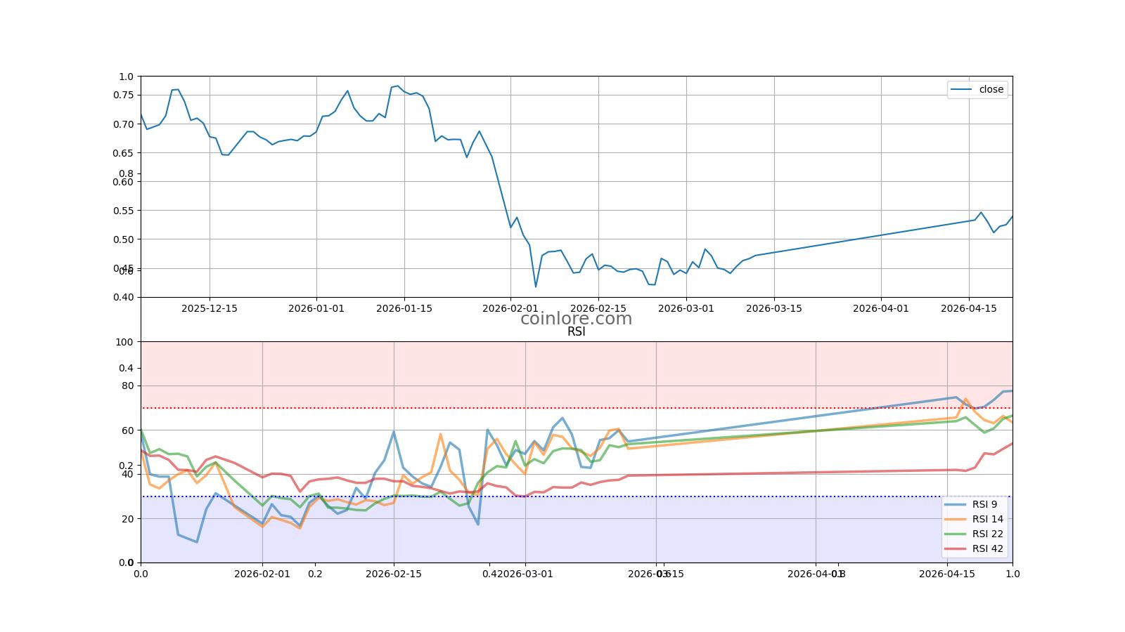 Node Runners RSI indicator