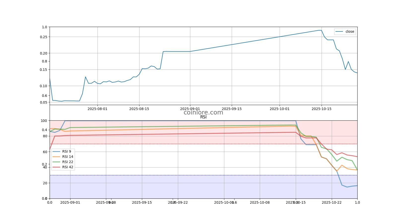 NodeAI RSI indicator