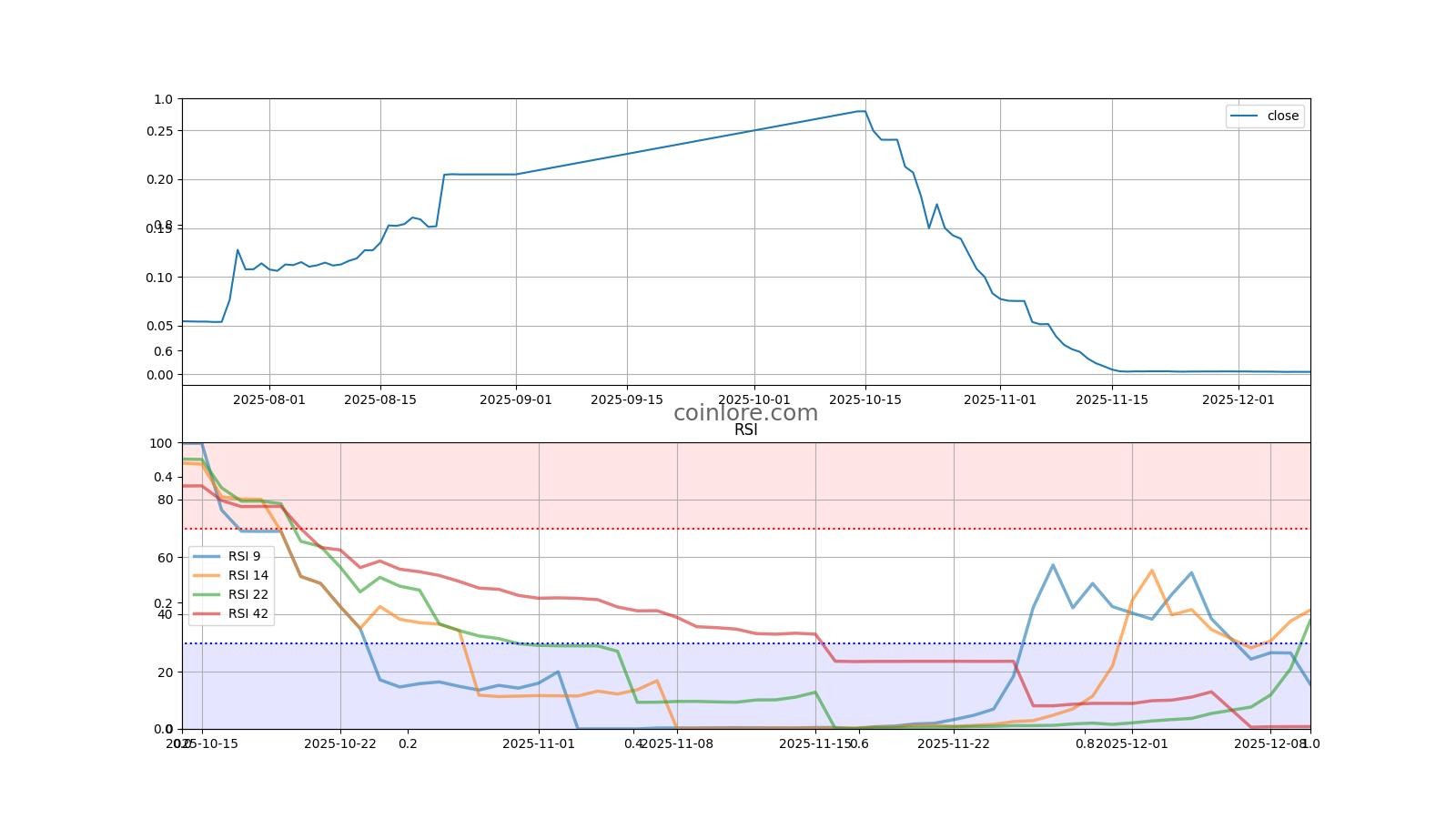 NodeAI RSI indicator