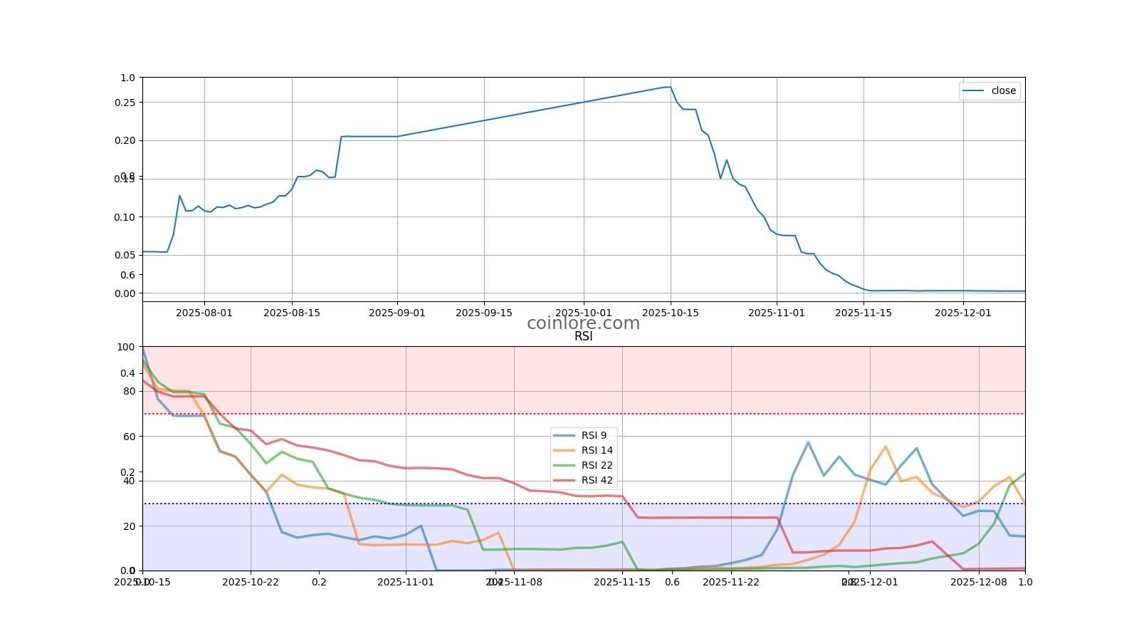 NodeAI RSI indicator