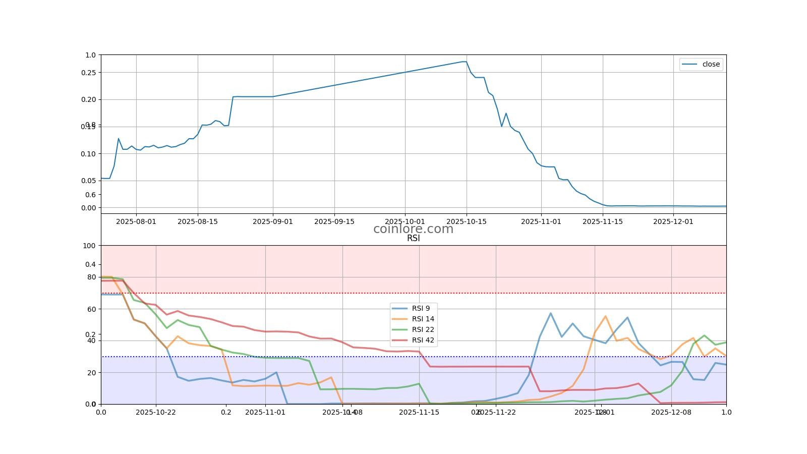 NodeAI RSI indicator