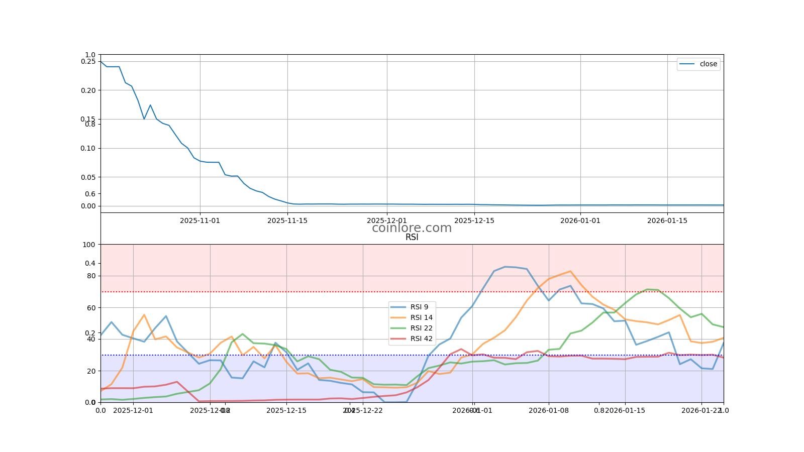 NodeAI RSI indicator