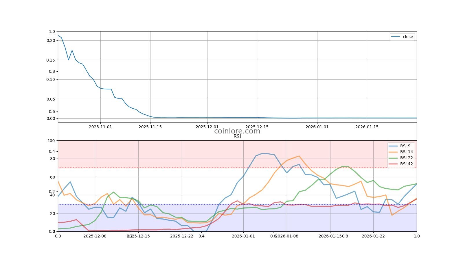 NodeAI RSI indicator