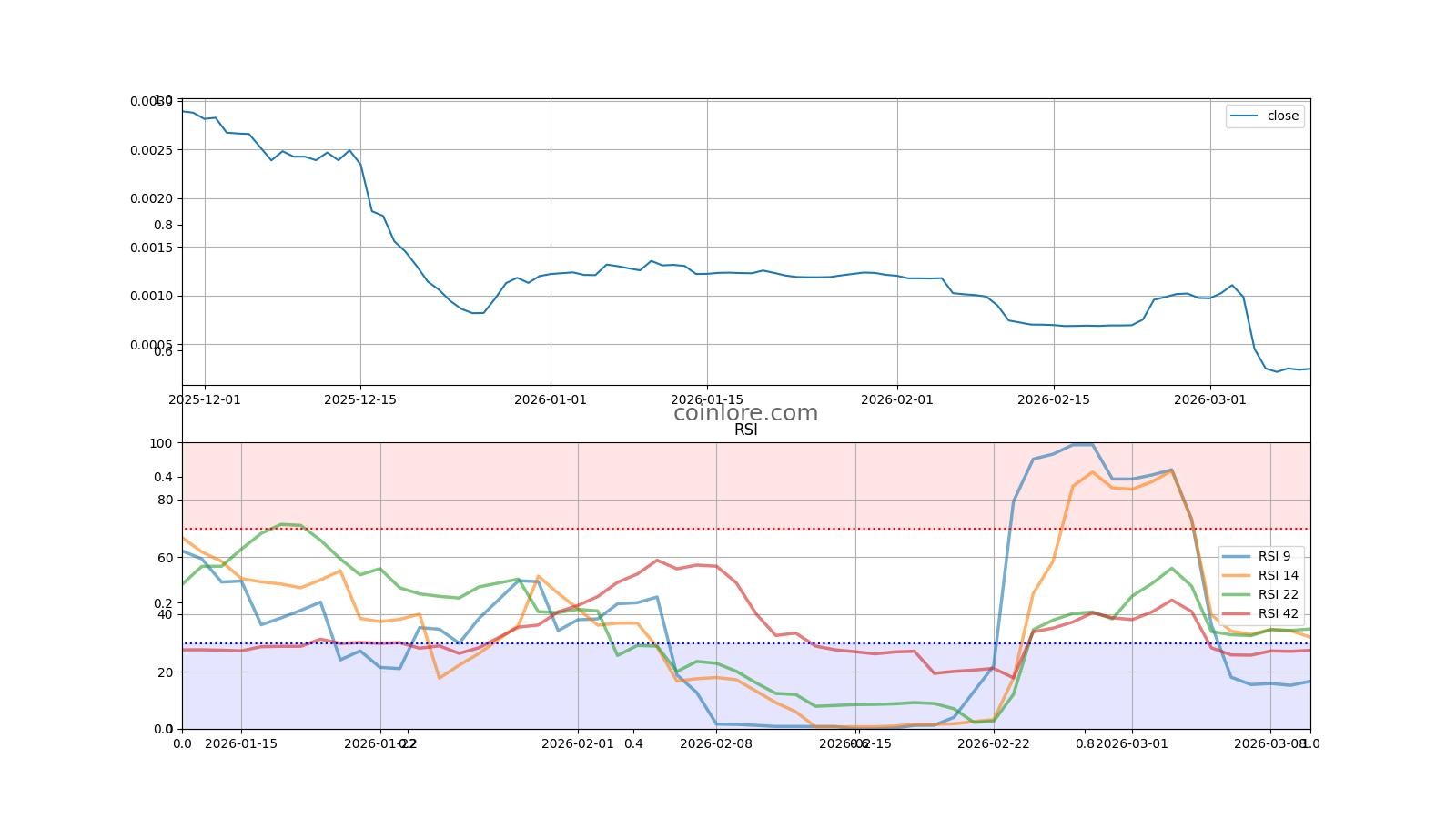 NodeAI RSI indicator