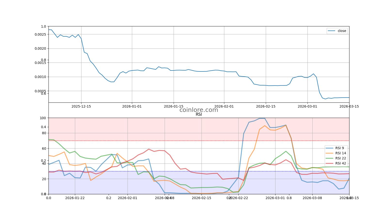 NodeAI RSI indicator