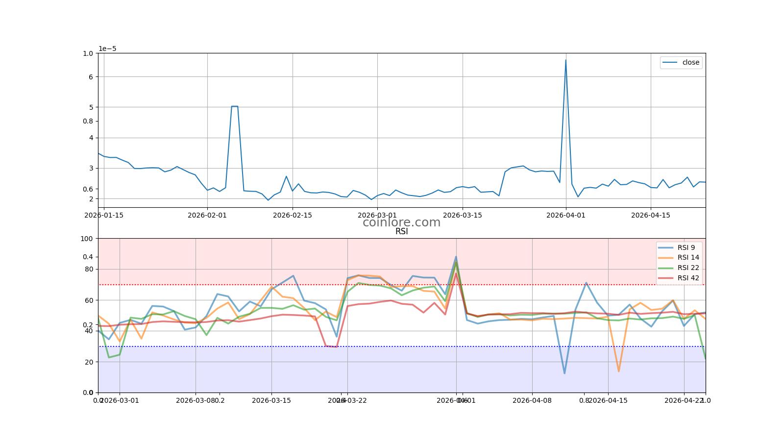 NodeCoin RSI indicator