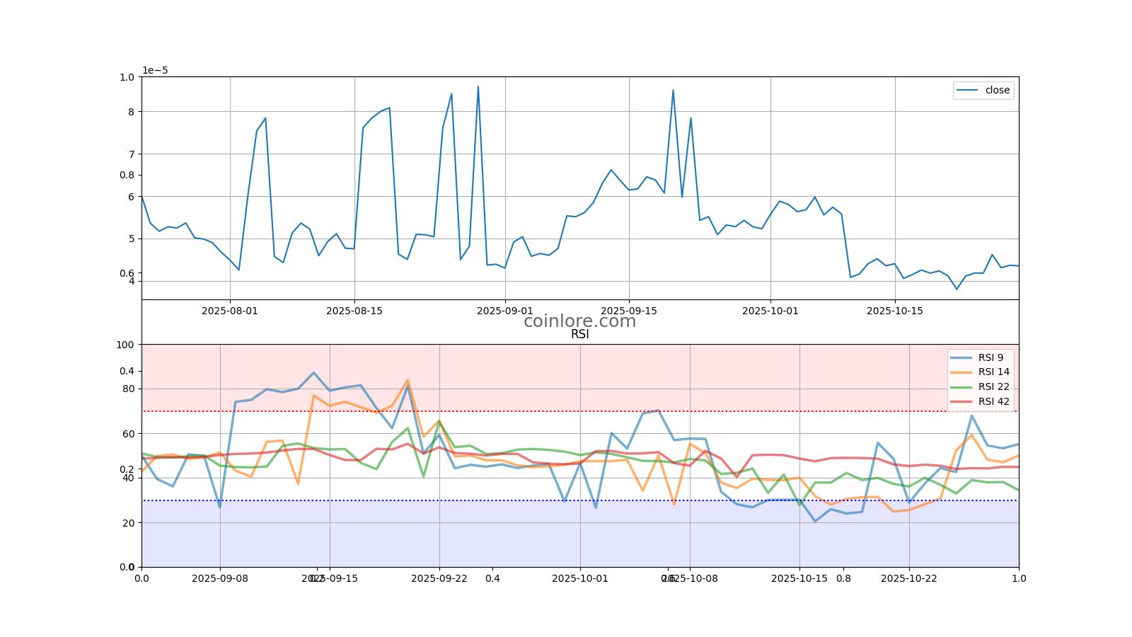NodeCoin RSI indicator
